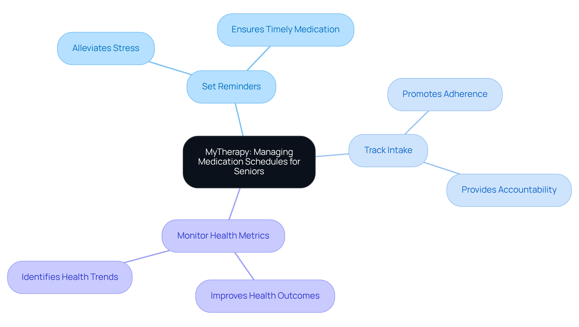 The center represents MyTherapy, the tool for managing medications. Each branch shows a feature of the app, and the sub-branches explain how these features help caregivers and seniors. Follow the branches to understand how MyTherapy supports health management.