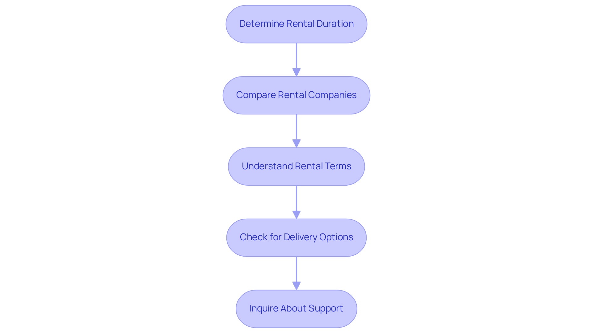 Follow the arrows from the top to the bottom to see how to assess rental options for forklifts. Each box represents a step you should take to ensure you make the best choice for your construction needs.