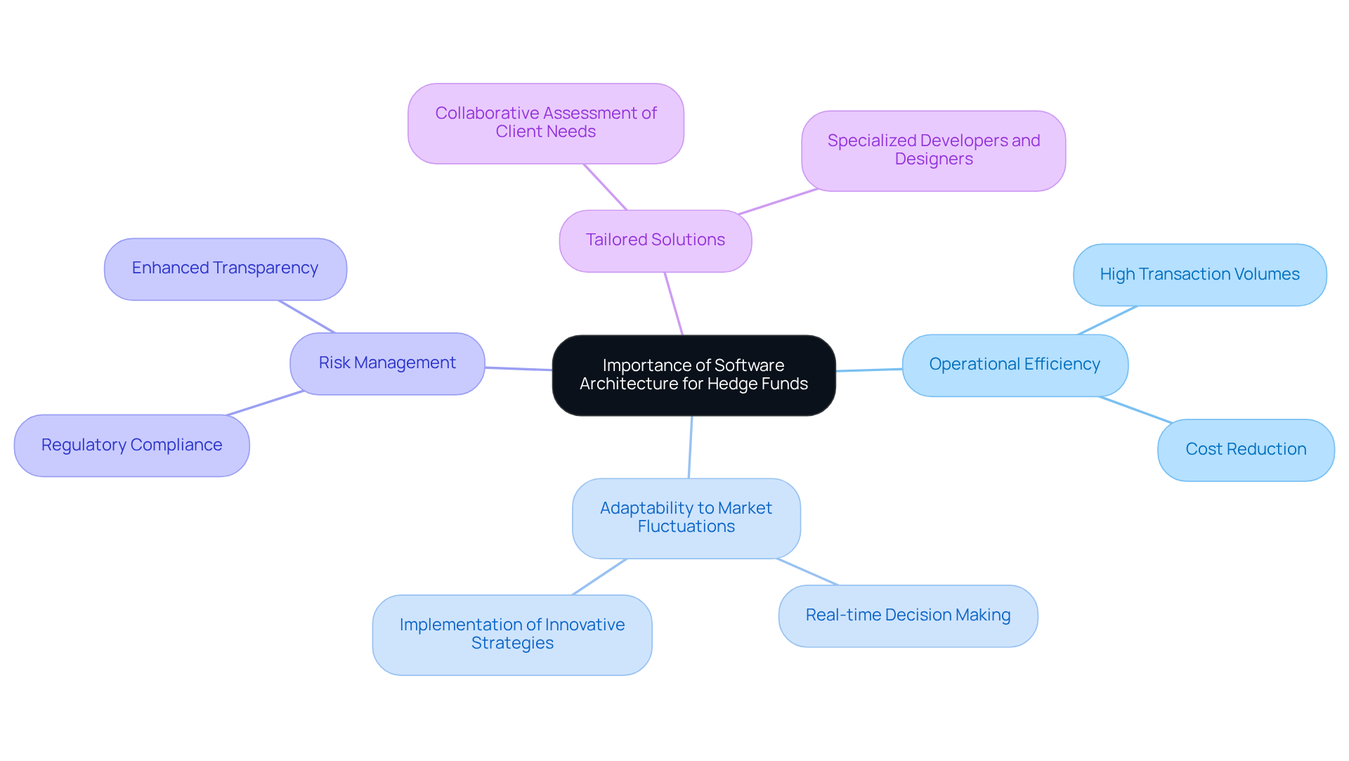 The central node represents the main theme, while the branches show key benefits and considerations. Each sub-branch provides more detail on how software architecture impacts hedge funds, making it easy to understand the interconnectedness of these ideas.