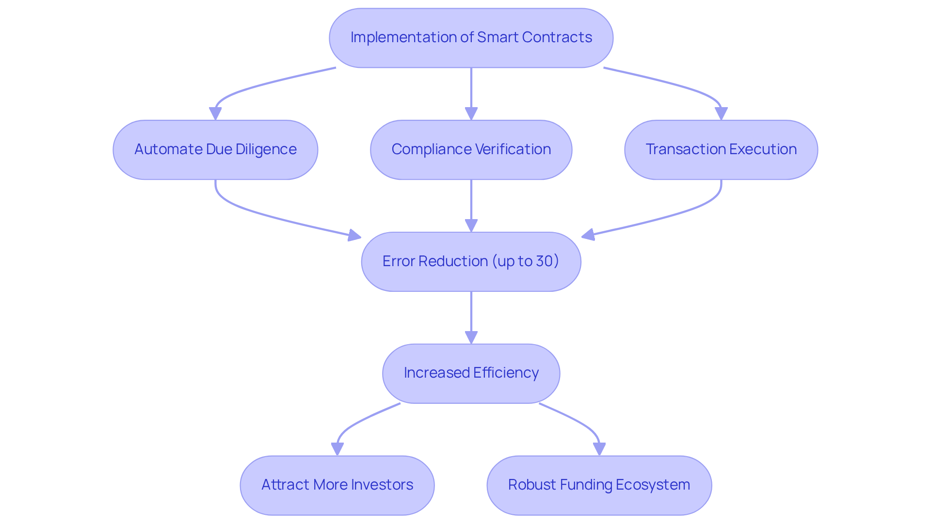 Follow the arrows to see how implementing smart contracts leads to various benefits in energy investments, from automation to attracting more investors.