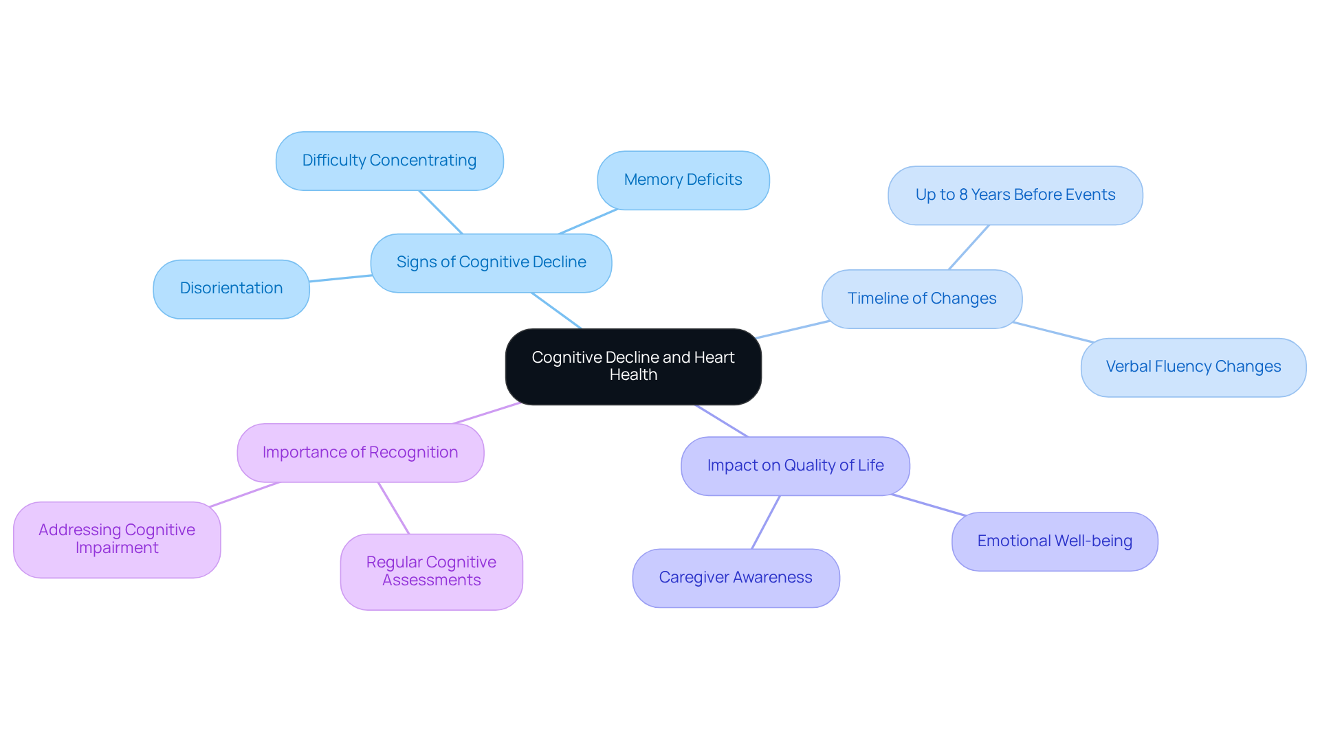 The central node represents the main topic, while branches show signs, timelines, and impacts. Each color-coded branch helps you navigate through the information easily.
