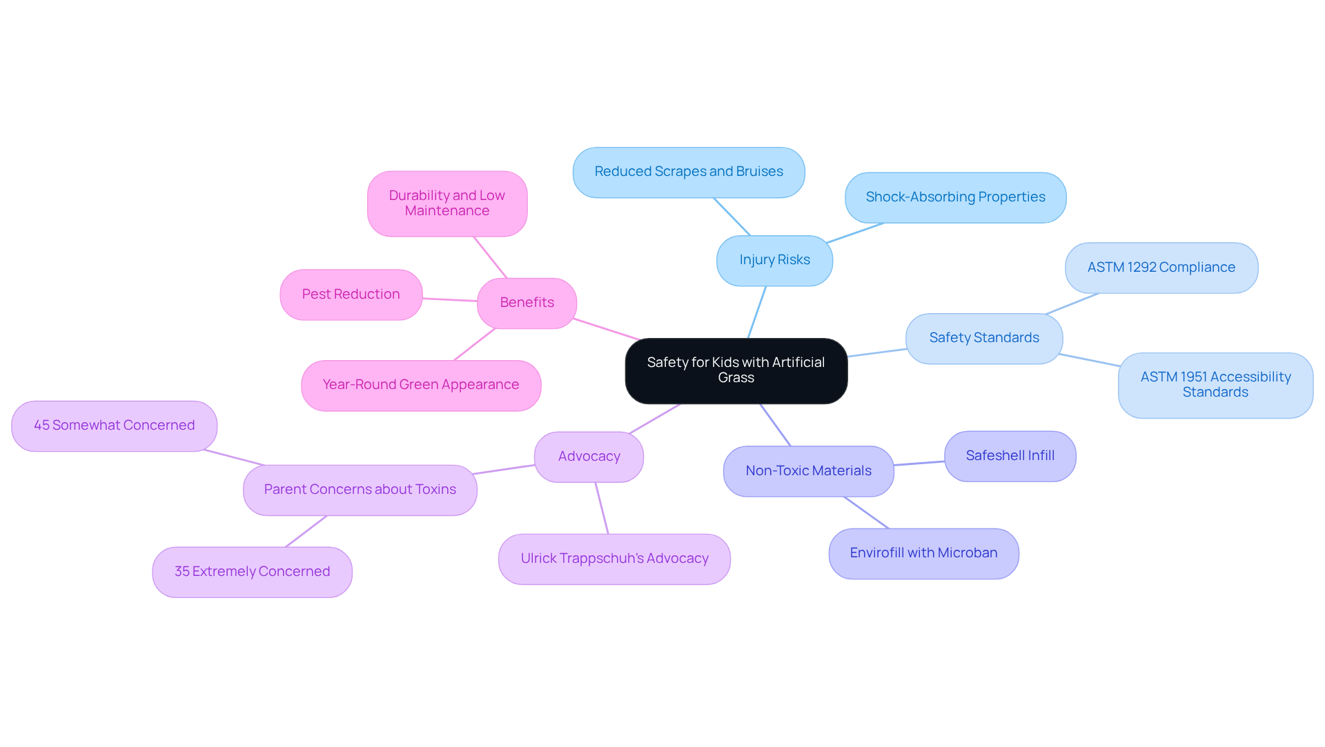 This mindmap illustrates how synthetic turf contributes to children's safety. Start at the center with the main idea, then explore the branches to see the various factors that make synthetic turf a safer choice for playgrounds.