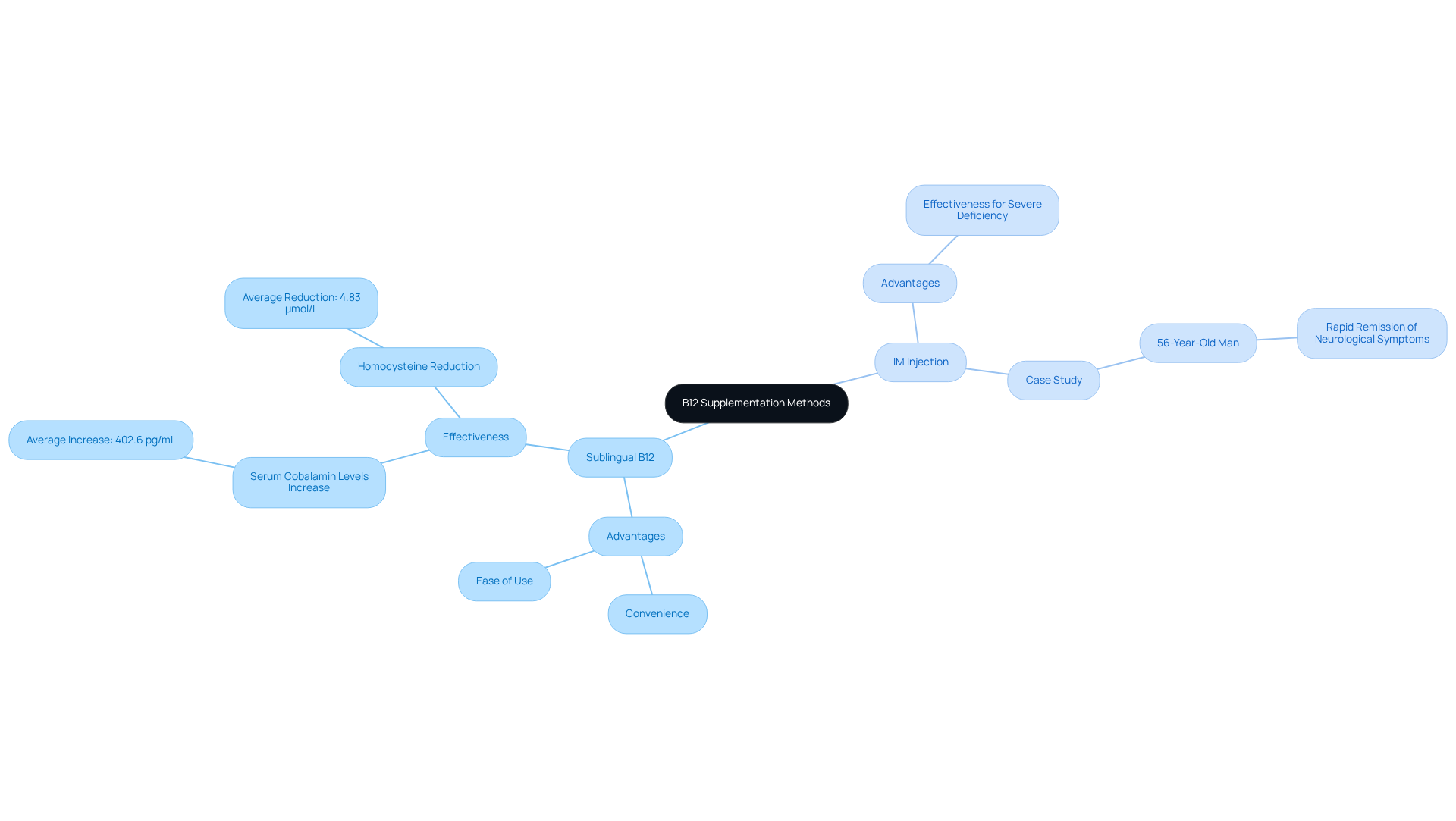 The central node represents the main topic of B12 supplementation. The branches show the two methods, with further details on their benefits and effectiveness. This layout helps you compare the options easily. The central node represents the main topic of B12 supplementation. The branches show the two methods, with further details on their benefits and effectiveness. This layout helps you compare the options easily.