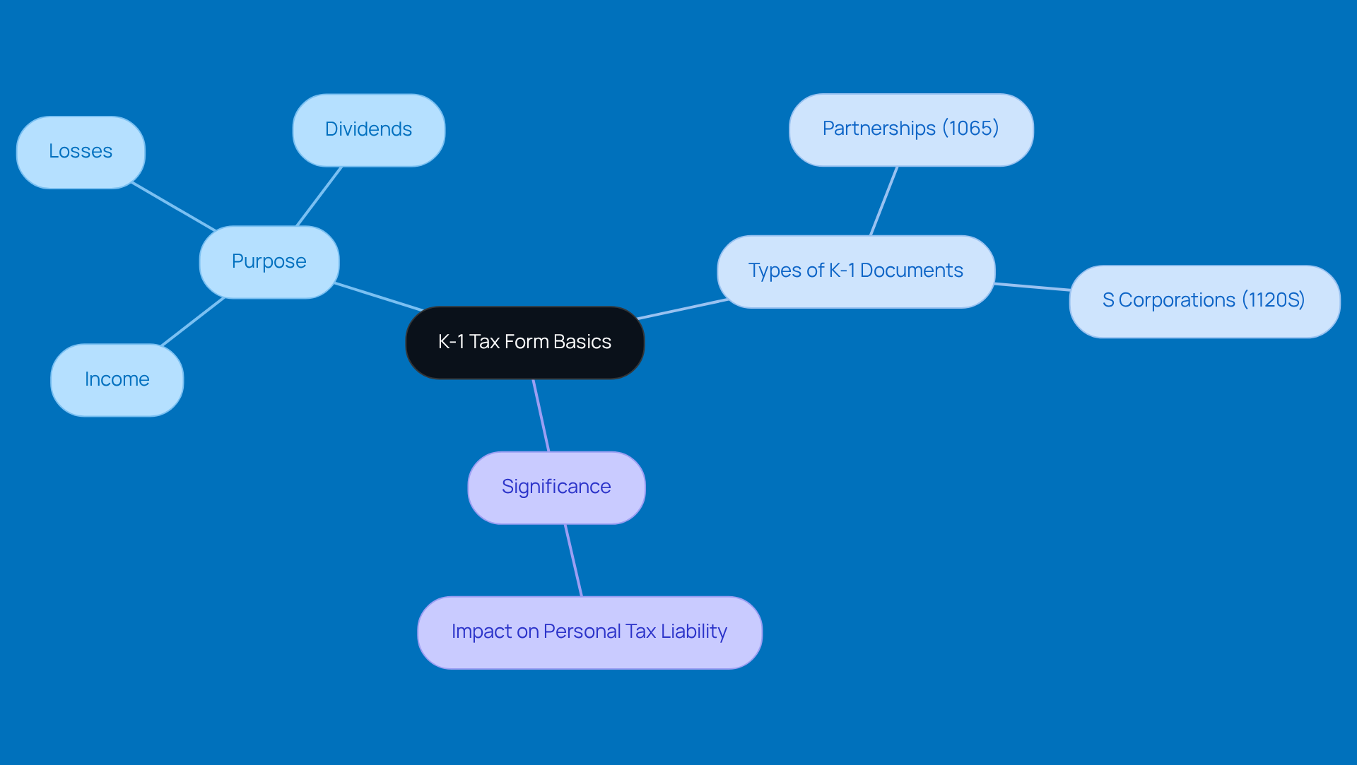The central node represents the K-1 tax form, with branches showing its purpose, types, and significance. Each branch breaks down further into specific details, helping you understand how the K-1 form affects individual tax filings.