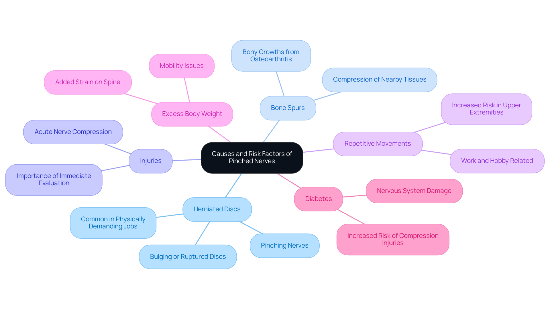 This mindmap starts with the main topic in the center and branches out to show different causes of pinched nerves. Each branch represents a specific cause, and you can follow the lines to see how they connect to the central issue. The colors help distinguish between the different factors, making it easier to understand the relationships. This mindmap starts with the main topic in the center and branches out to show different causes of pinched nerves. Each branch represents a specific cause, and you can follow the lines to see how they connect to the central issue. The colors help distinguish between the different factors, making it easier to understand the relationships.
