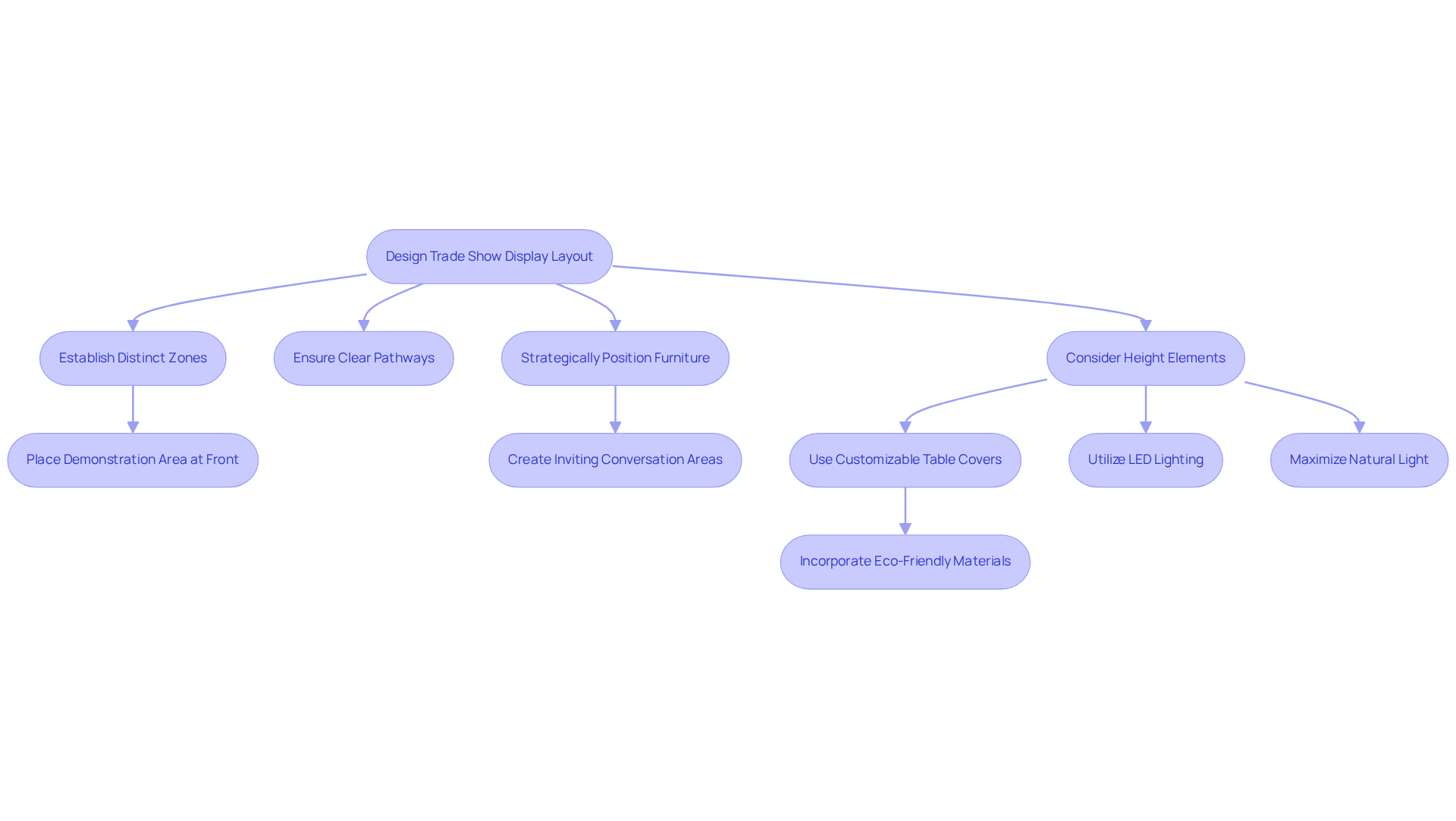 Follow the arrows to see how each design consideration contributes to creating an inviting and functional trade show display. Each step builds on the previous one to ensure a seamless visitor experience.