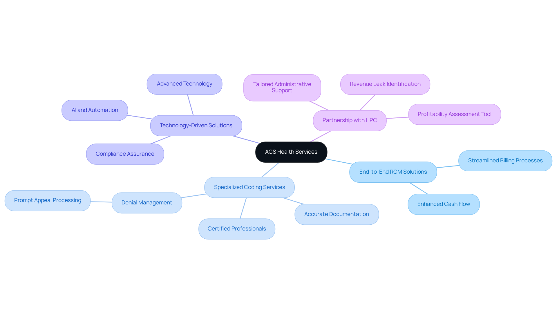 This mindmap starts with AGS Health at the center, showing how their various services branch out. Each branch represents a key area of expertise, and the sub-branches detail the specific benefits or features of those services. Follow the branches to see how AGS Health supports clinics in improving their financial health.