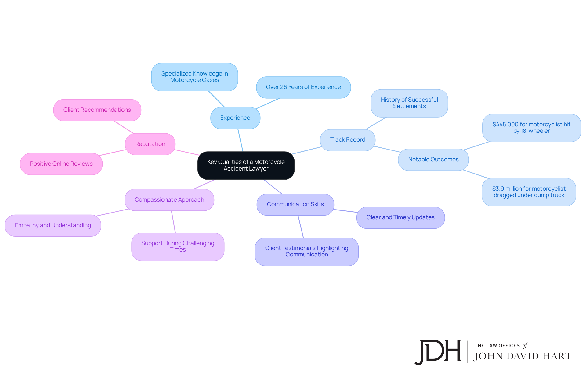 The central node represents the main topic, while the branches highlight the essential qualities to look for in a lawyer. Each branch can provide insights into what makes a lawyer effective in handling motorcycle accident cases.
