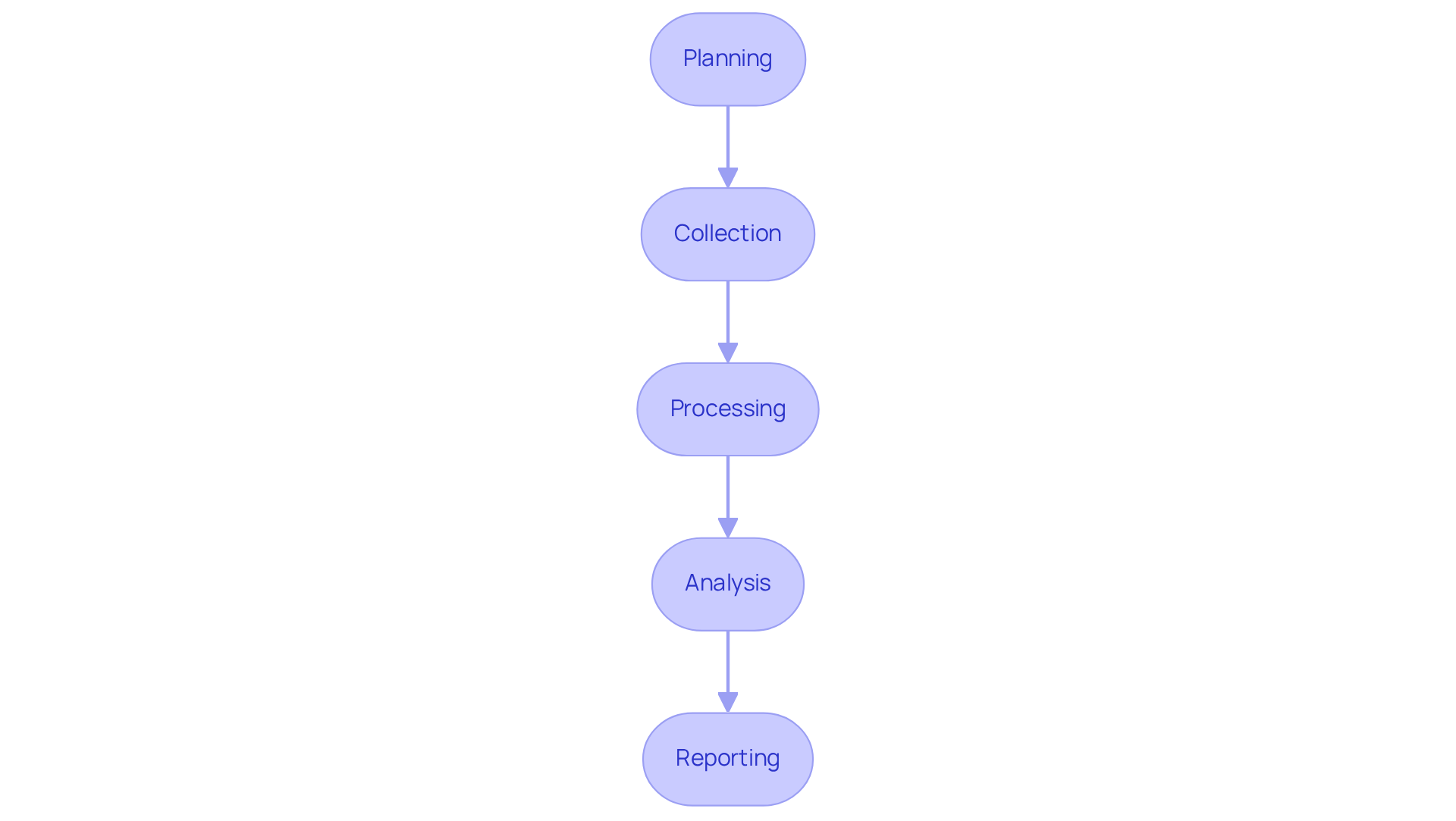 Each box represents a stage in the data development process. Follow the arrows to see how each stage connects and contributes to the overall workflow.