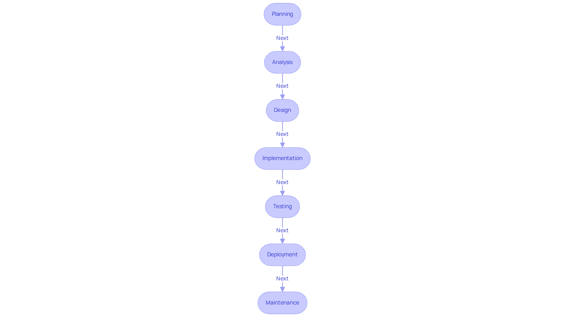 Each box represents a step in the software development journey. Follow the arrows to see how each phase leads to the next, ensuring a smooth and effective development process. Each box represents a step in the software development journey. Follow the arrows to see how each phase leads to the next, ensuring a smooth and effective development process.