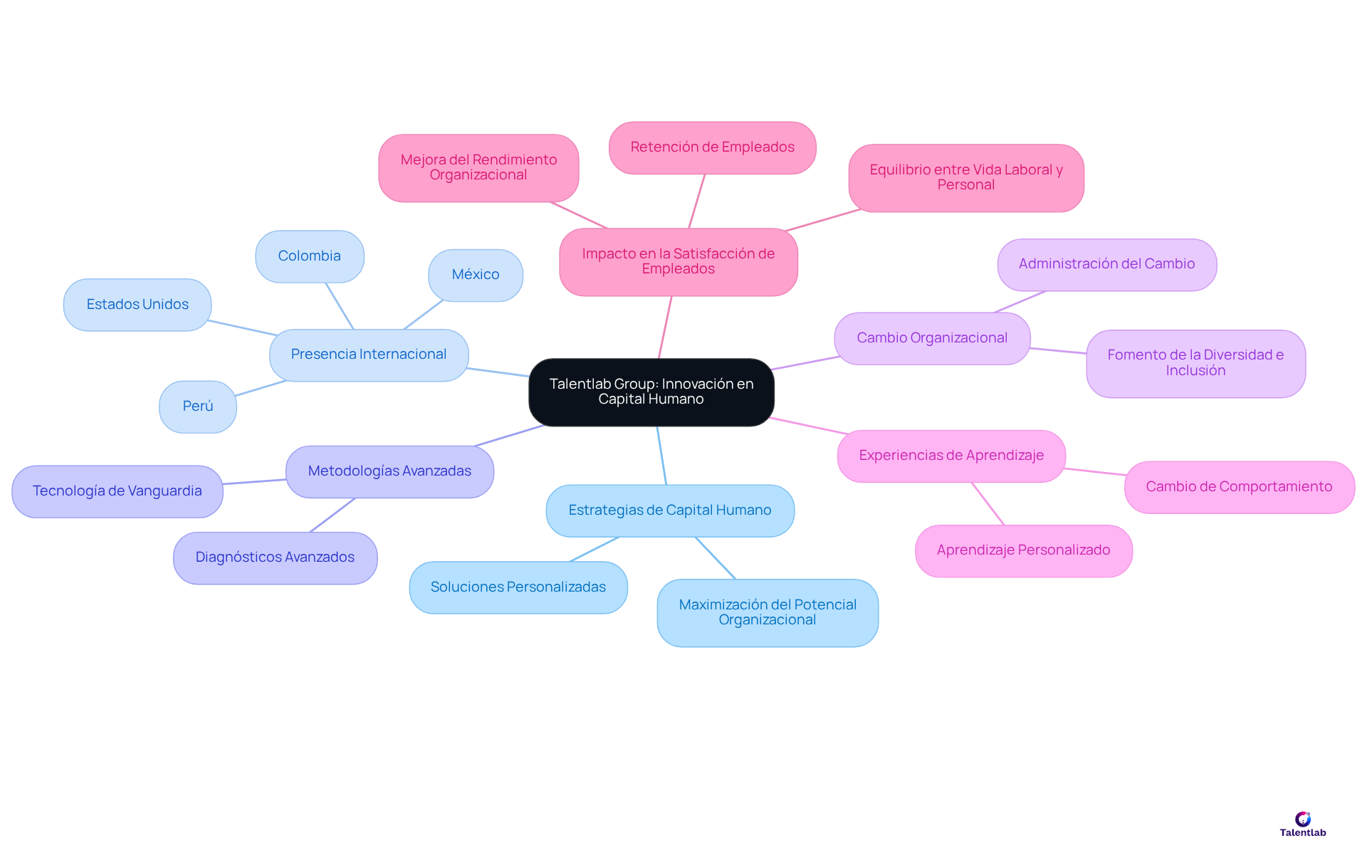 El nodo central representa a Talentlab Group, y las ramas muestran sus enfoques y áreas de especialización. Cada sub-rama proporciona detalles adicionales, ayudando a entender cómo se relacionan entre sí y el impacto que tienen en las organizaciones. El nodo central representa a Talentlab Group, y las ramas muestran sus enfoques y áreas de especialización. Cada sub-rama proporciona detalles adicionales, ayudando a entender cómo se relacionan entre sí y el impacto que tienen en las organizaciones.