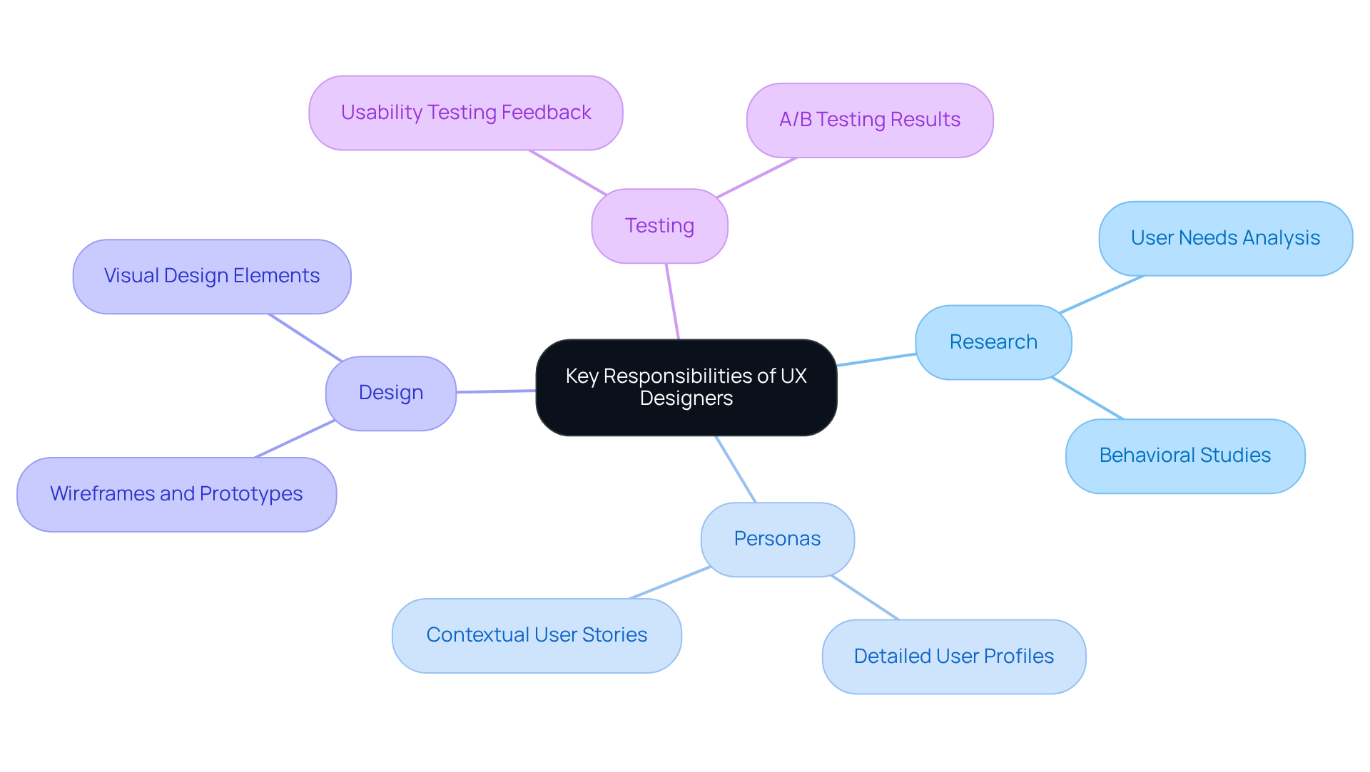 This mindmap shows the central responsibilities of UX designers. Each branch represents a key area of their work, and the sub-tasks highlight specific actions they take to enhance user experience.