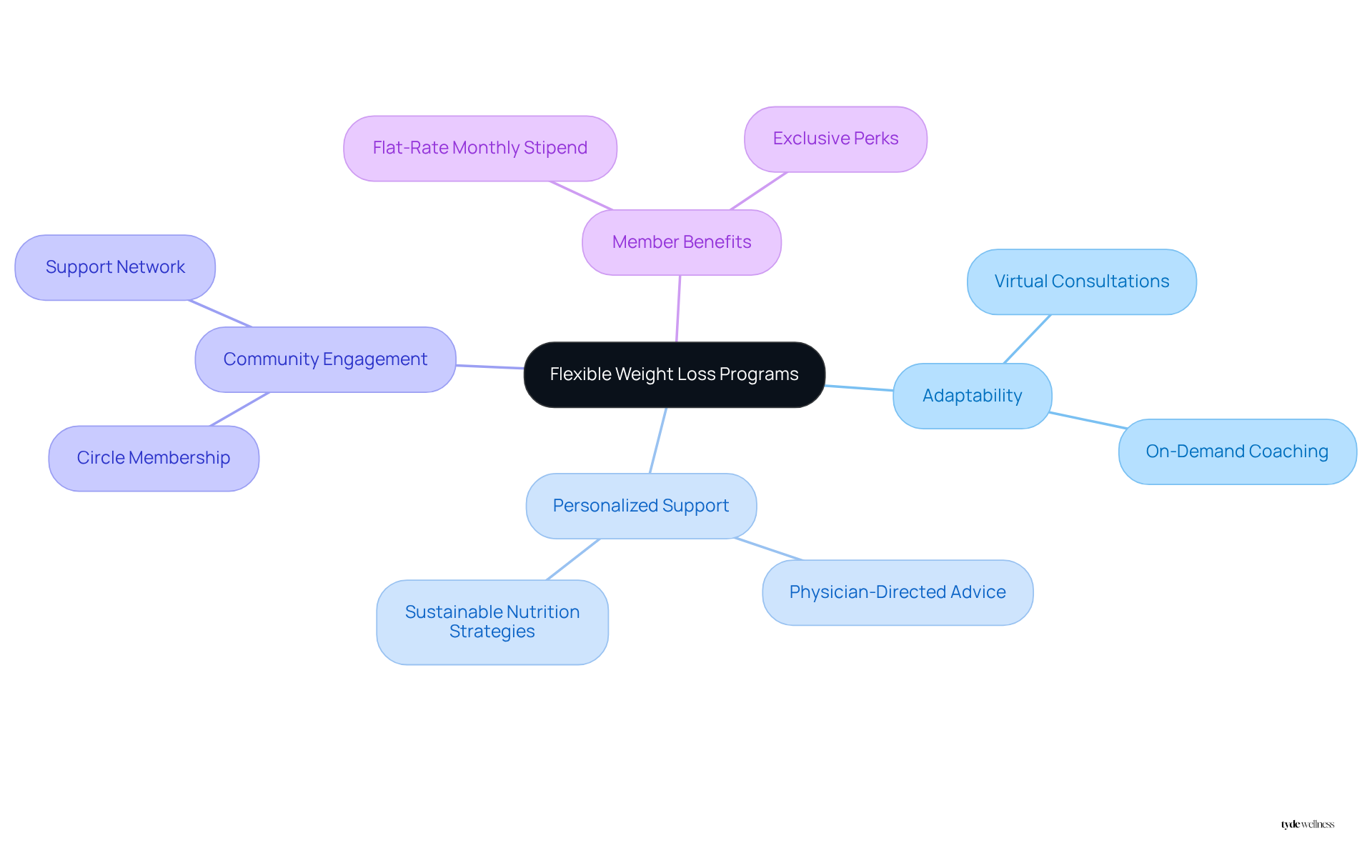 This mindmap starts with the main idea of flexible weight loss programs in the center, then shows how various components like support options and community involvement connect to it.