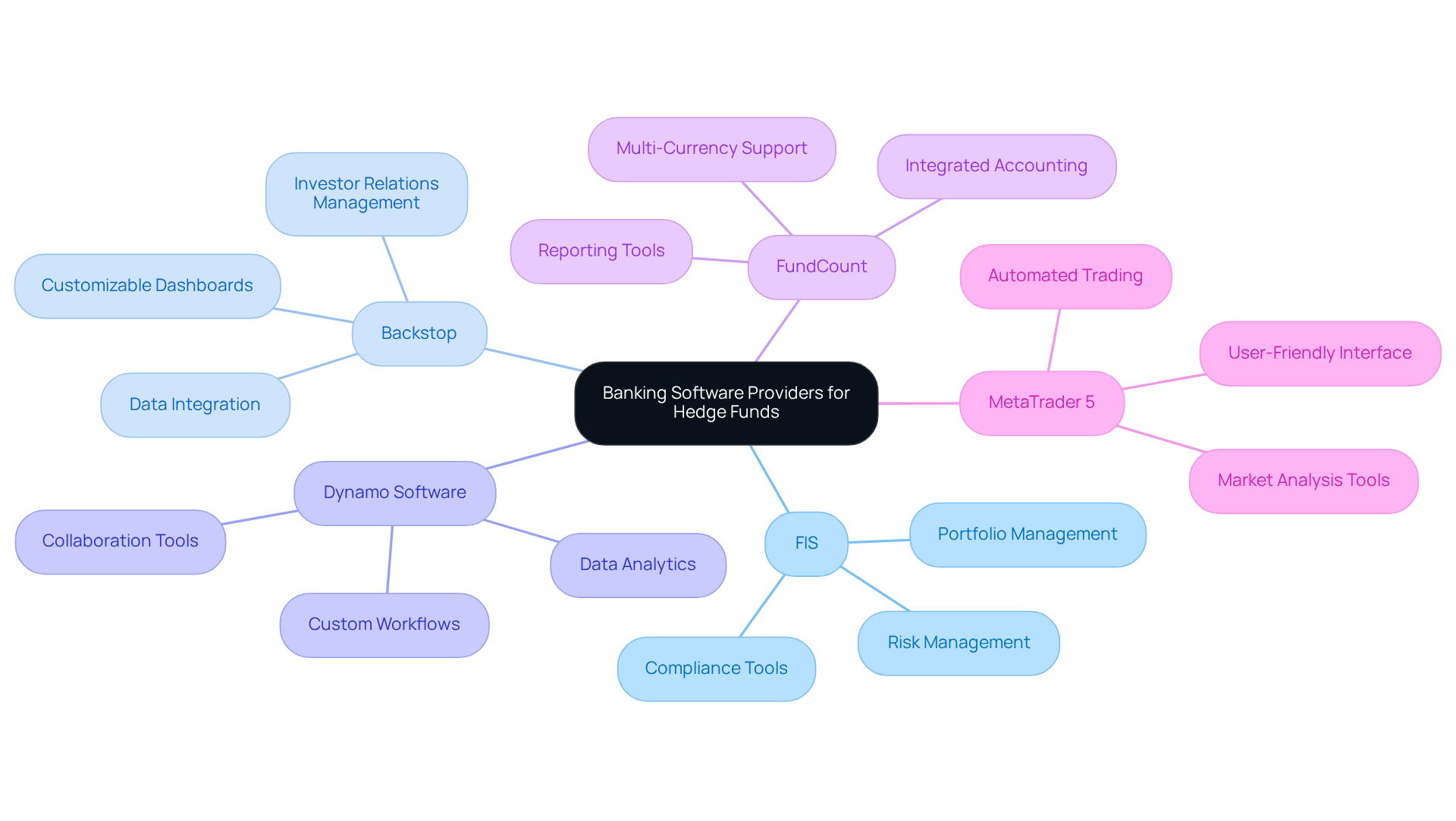 This mindmap shows different banking software providers and their unique features. Start at the center with the main topic, then follow the branches to see what each provider offers. Each color represents a different provider, making it easy to compare their functionalities.