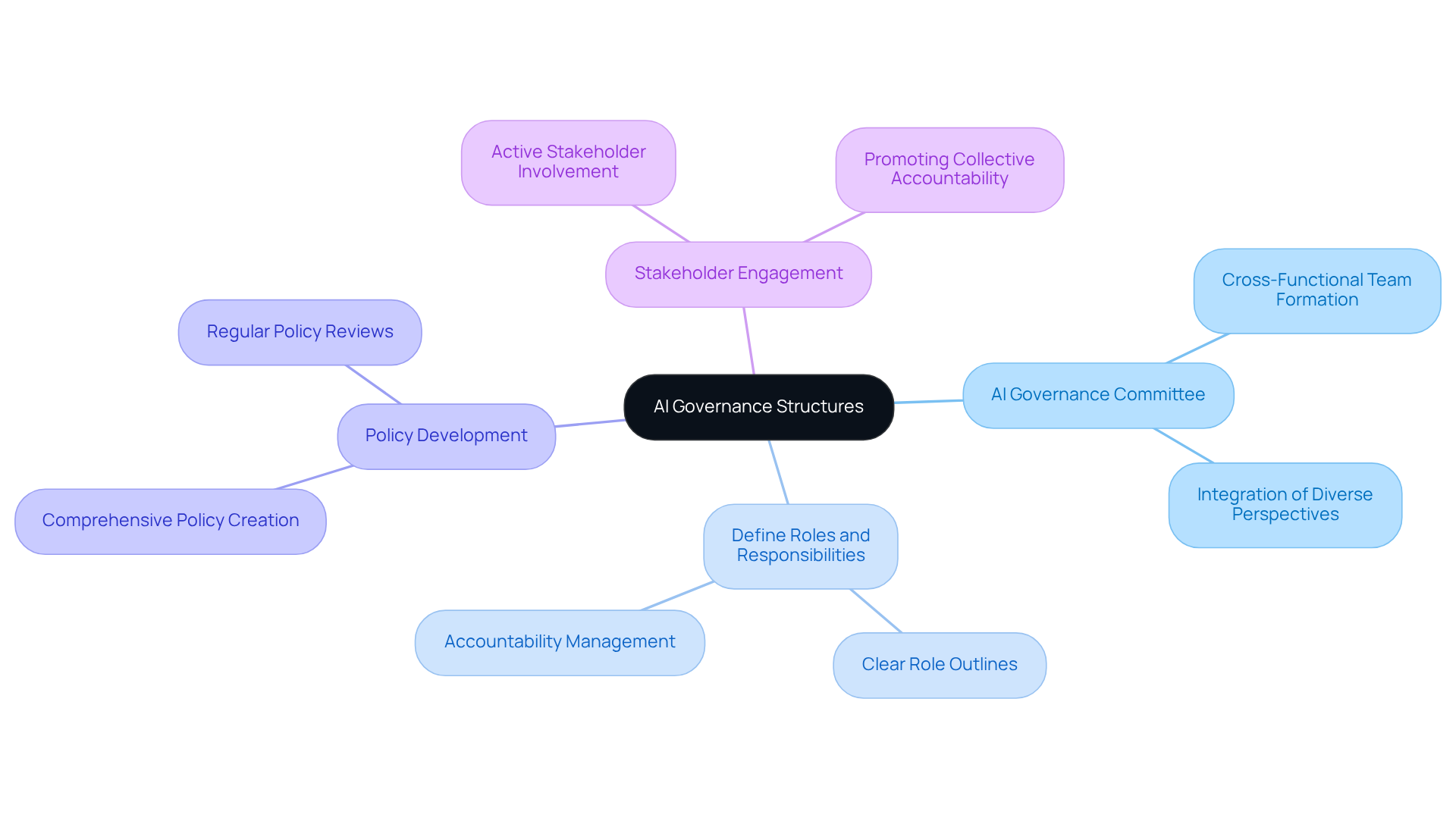 The central node represents the overall governance framework, while the branches show key components that contribute to effective compliance management. Each color-coded branch highlights a different aspect of governance, making it easy to see how they all connect. The central node represents the overall governance framework, while the branches show key components that contribute to effective compliance management. Each color-coded branch highlights a different aspect of governance, making it easy to see how they all connect.