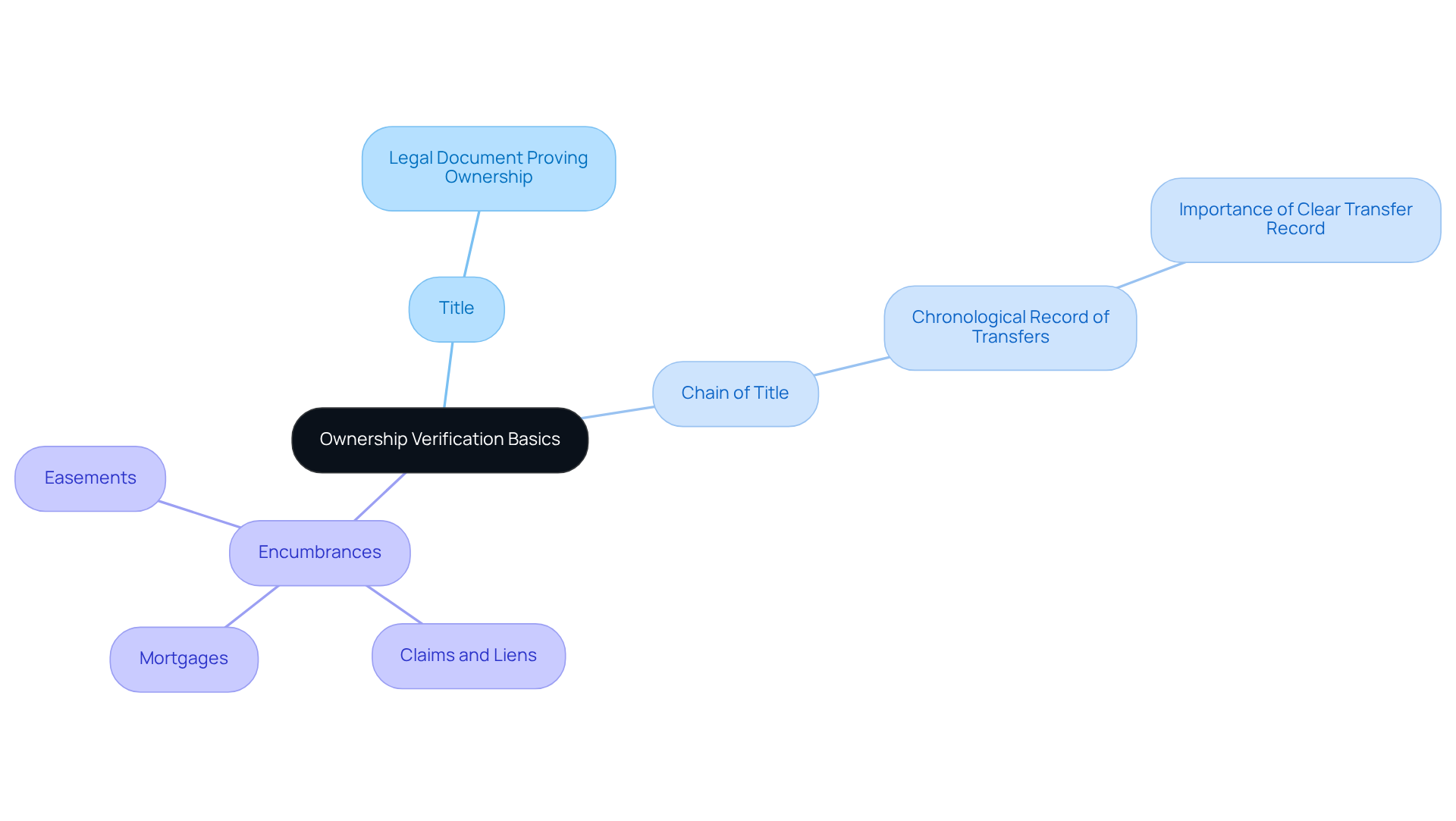 This mindmap starts with the central concept of ownership verification and branches out to show key elements. Each branch provides insights into how these concepts relate to verifying property ownership.