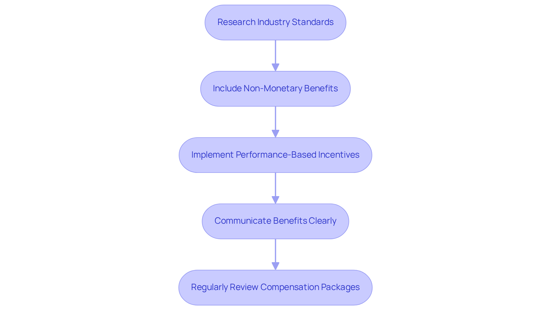 Each box represents a key strategy for improving compensation and benefits. Follow the arrows to see how each step builds on the previous one to create a strong overall package.