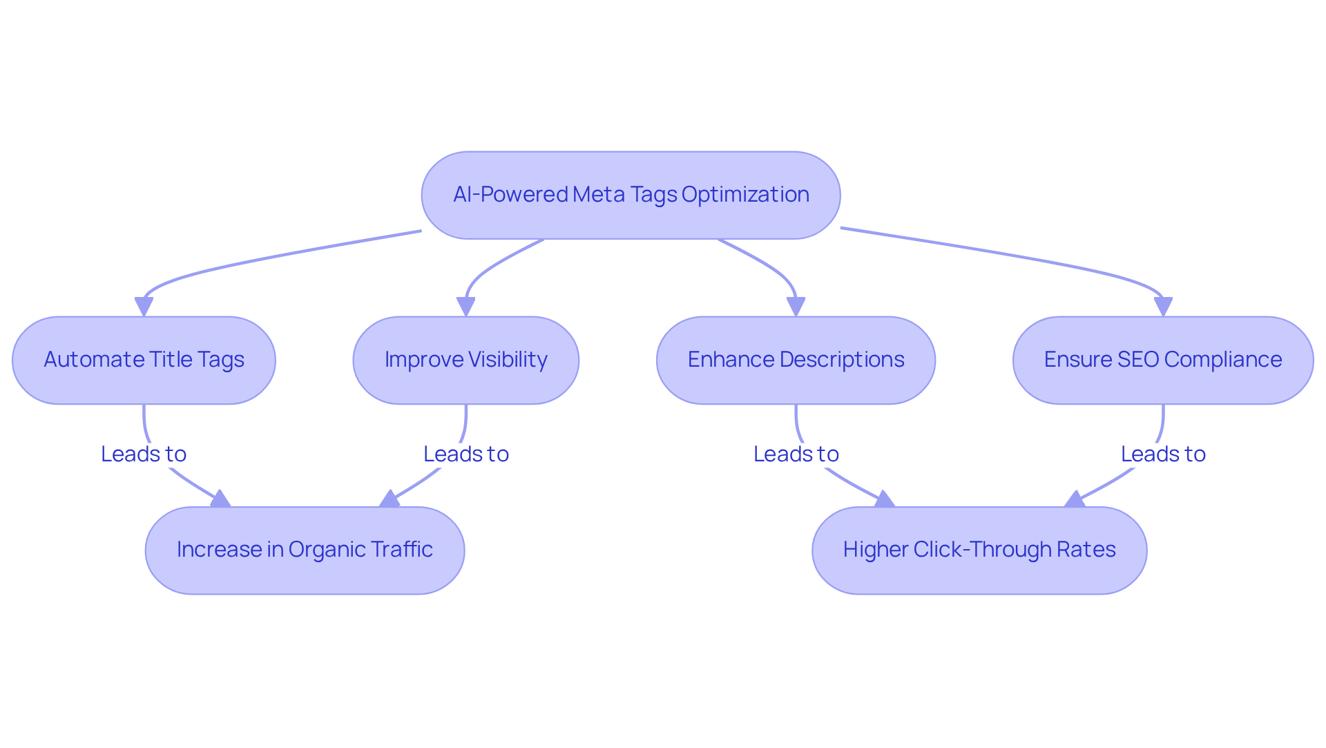 Follow the arrows to see how each step in the SEO optimization process connects. Starting from AI-powered strategies, each box shows what happens next, leading to improved visibility and engagement metrics.