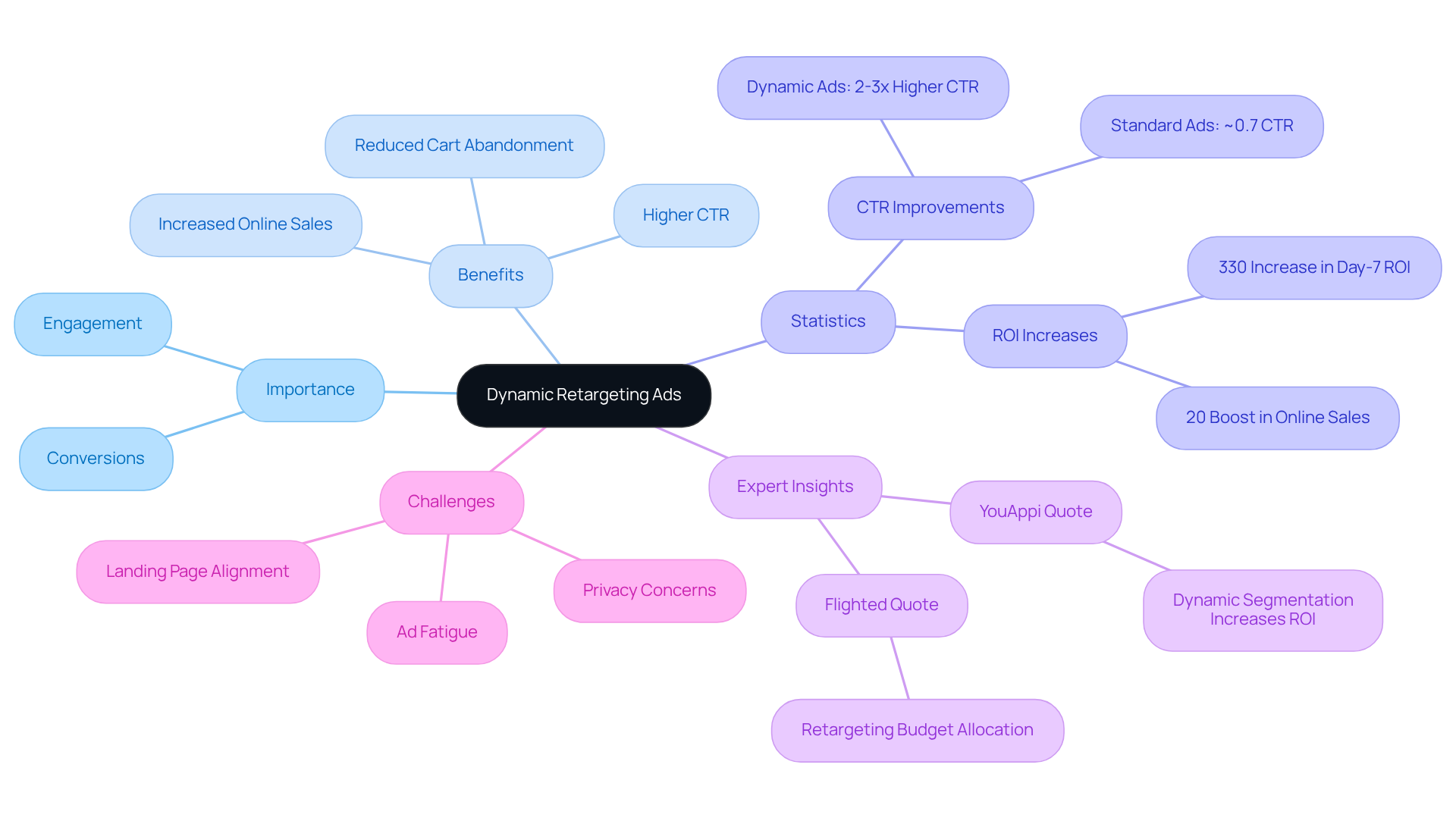 This mindmap starts with the main topic of dynamic retargeting ads at the center. Each branch represents a different aspect of the topic, such as why they are important, the benefits they offer, key statistics, expert opinions, and potential challenges. Follow the branches to explore how these elements connect and contribute to the overall understanding of dynamic retargeting in advertising.