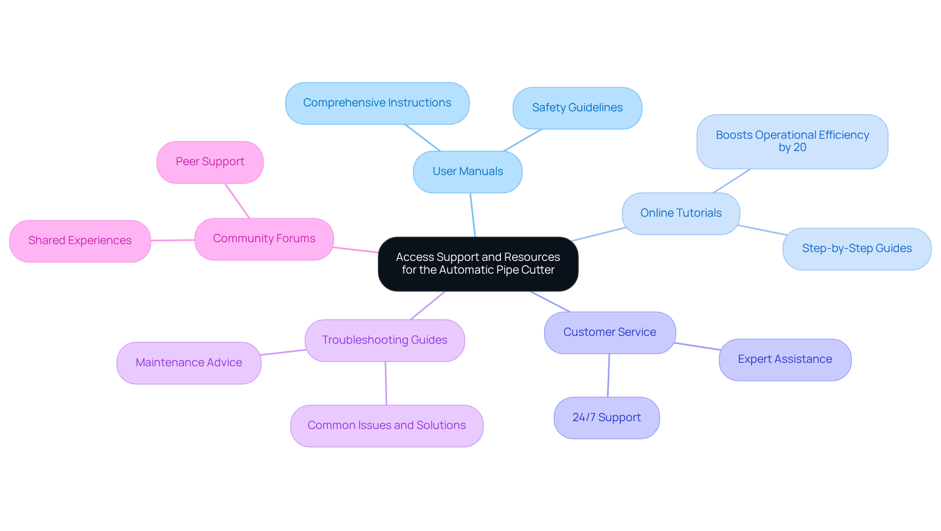This mindmap shows the various resources available for users of the automatic pipe cutter. Each branch represents a type of support, and the sub-branches highlight the benefits and examples of how these resources can improve user experience and productivity.