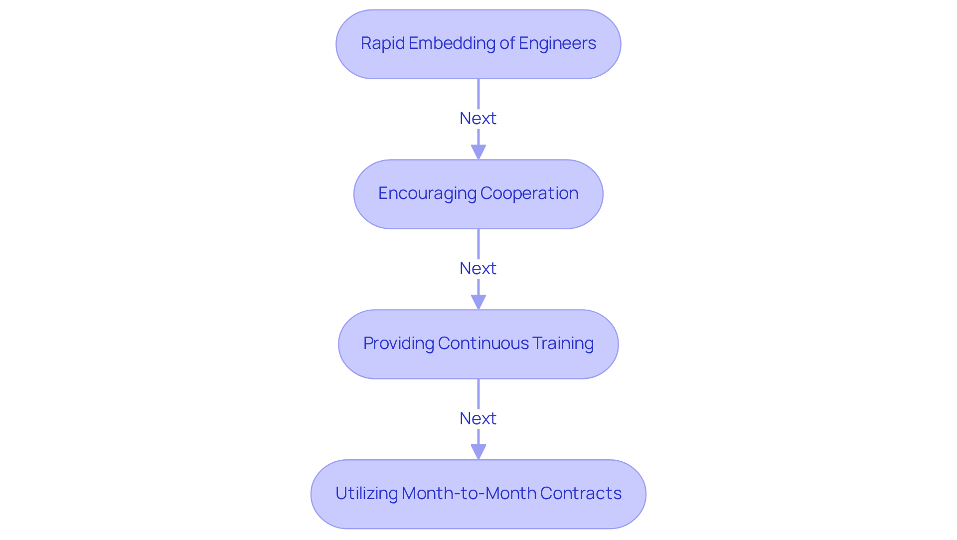 Each box represents a key practice for integrating engineering talent into hedge fund teams. Follow the arrows to see how these practices connect and contribute to a more effective team. Each box represents a key practice for integrating engineering talent into hedge fund teams. Follow the arrows to see how these practices connect and contribute to a more effective team.