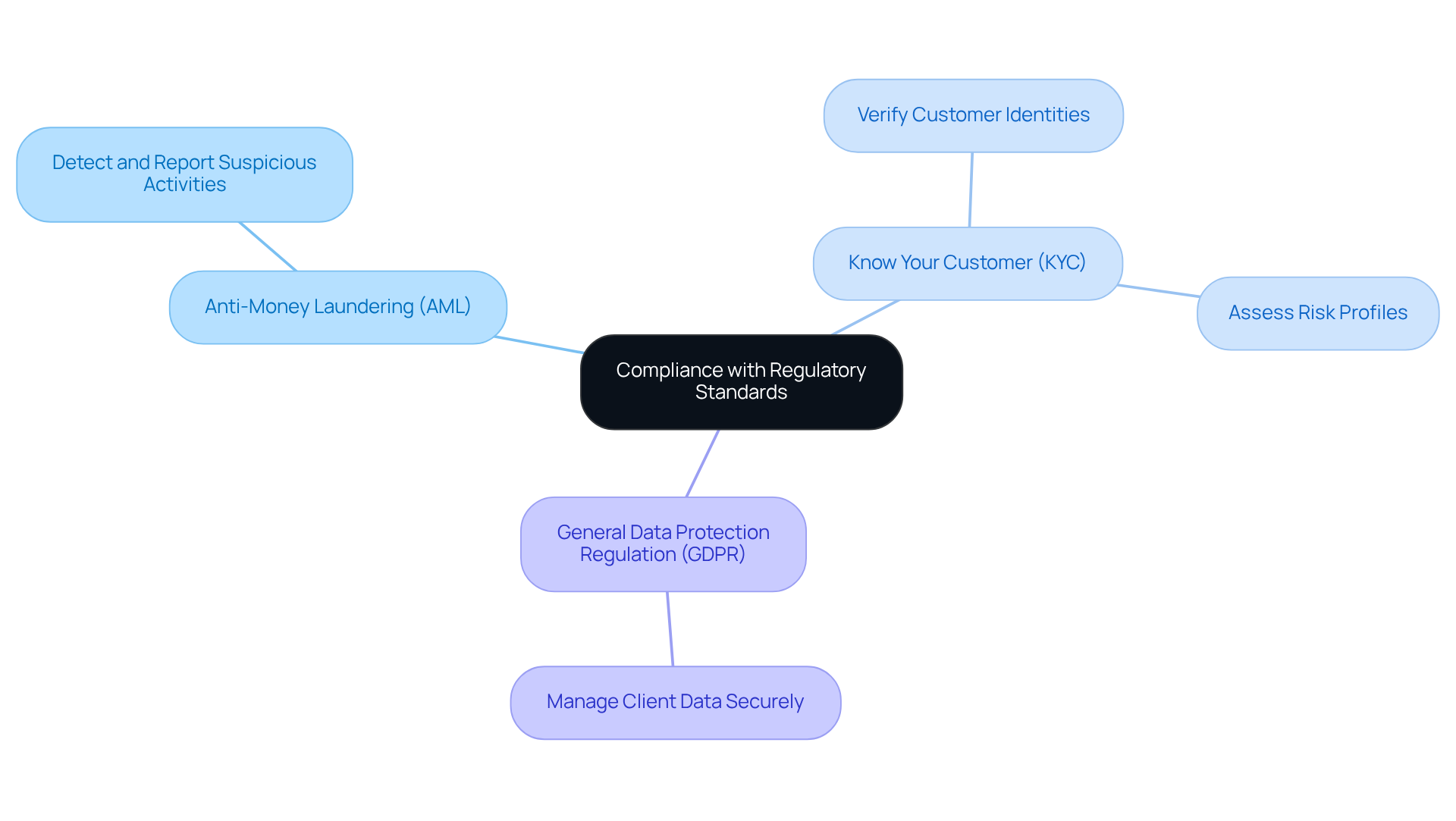 Start at the center with the main theme of compliance, then follow the branches to see each regulation and the specific actions required to meet those standards.