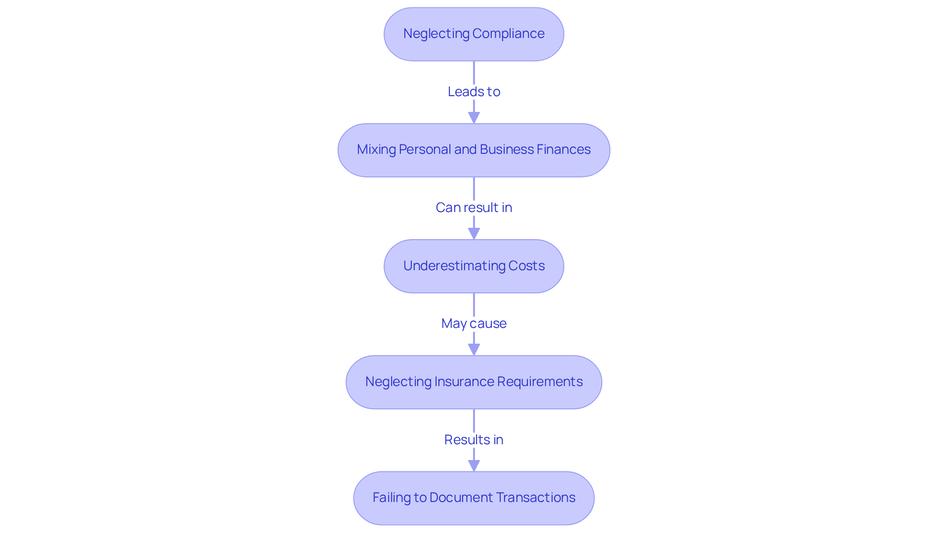 Each box in the flowchart represents a mistake to avoid. Follow the arrows to see how these mistakes can impact your investment journey. The more you understand these pitfalls, the better you can protect your assets and ensure success.