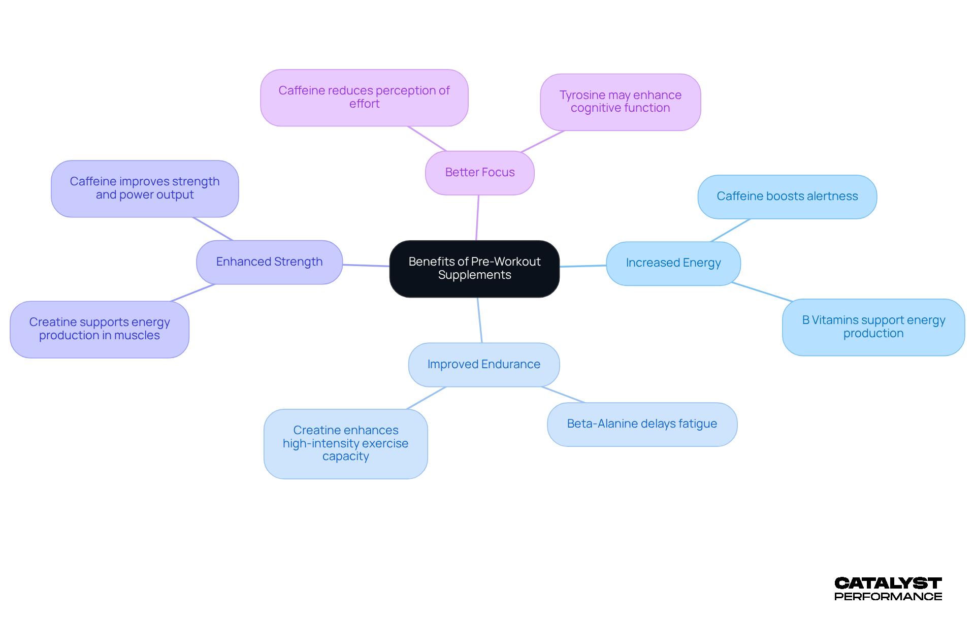 The central node represents the overall benefits of pre-workout supplements, while the branches show specific advantages. Each sub-branch provides more detail on how these benefits can enhance your workout experience. The central node represents the overall benefits of pre-workout supplements, while the branches show specific advantages. Each sub-branch provides more detail on how these benefits can enhance your workout experience.