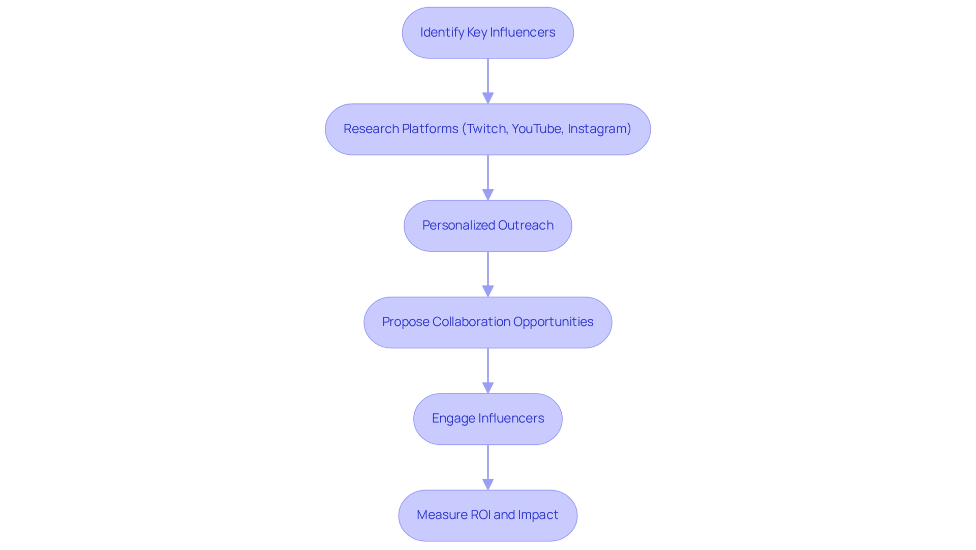 Follow the arrows to see how to effectively engage gaming influencers - starting from identifying them to proposing collaborations that can amplify your game's reach. Follow the arrows to see how to effectively engage gaming influencers - starting from identifying them to proposing collaborations that can amplify your game's reach.
