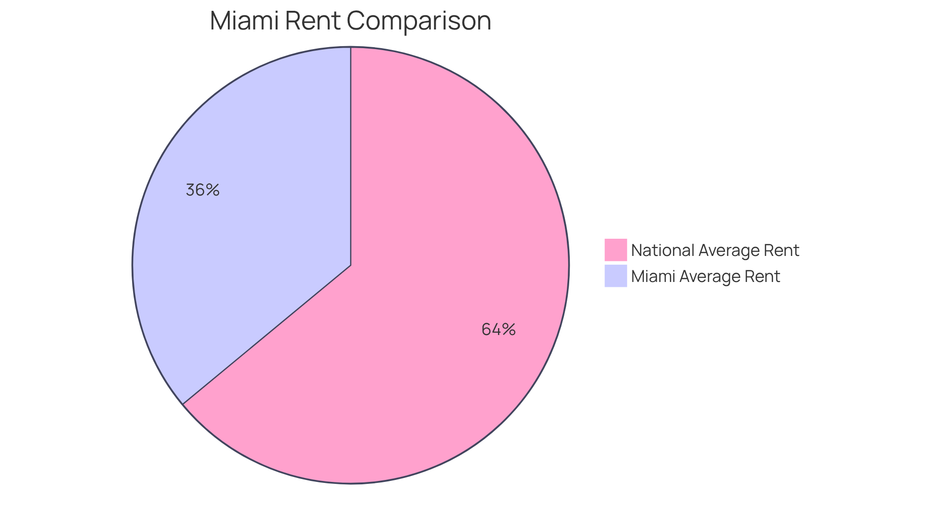 The larger slice shows Miami's average rent, while the smaller slice represents the national average. The competition section indicates how many renters are vying for each available unit, emphasizing the competitive nature of the market.