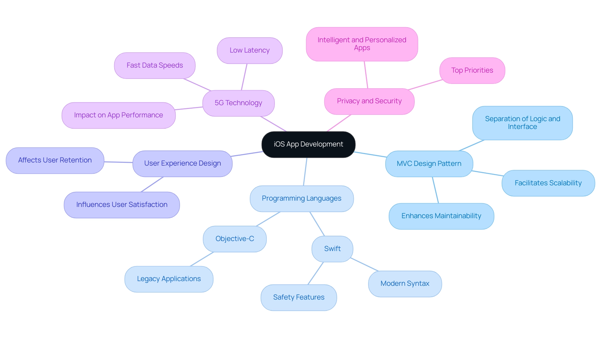 Each branch represents a fundamental concept in iOS app development, with sub-branches providing more detailed information about each topic.