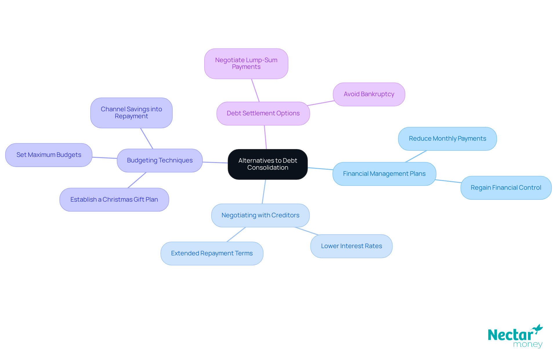 The central node represents the main topic. Each branch shows a different strategy for managing debt, with sub-branches detailing specific benefits or actions. Follow the branches to see how each alternative connects to the overall goal of financial management.