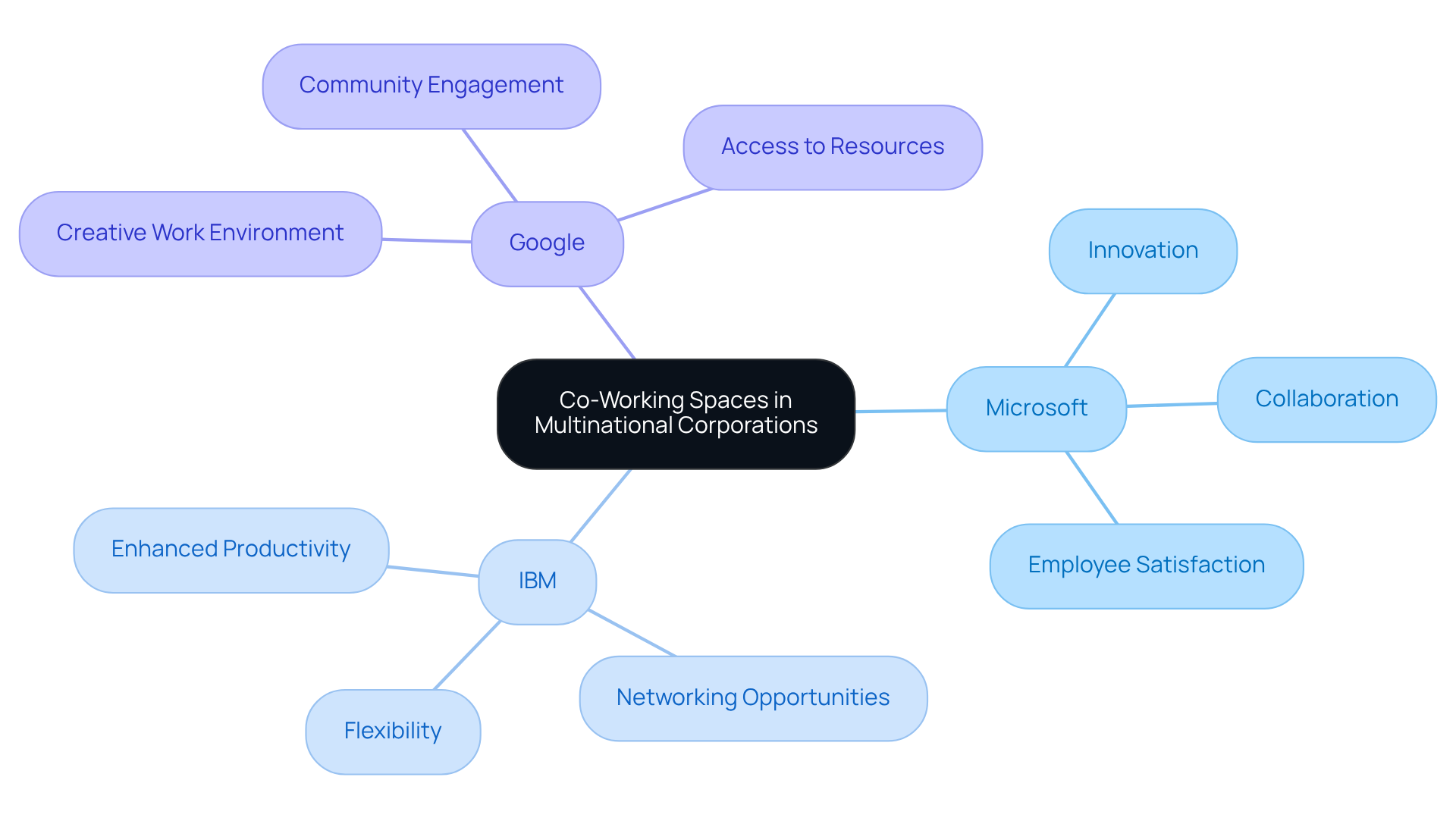 The center represents the main topic of co-working spaces. Each branch shows a company that uses these spaces, and the sub-branches highlight the benefits they gain, making it easy to see how co-working contributes to their success.