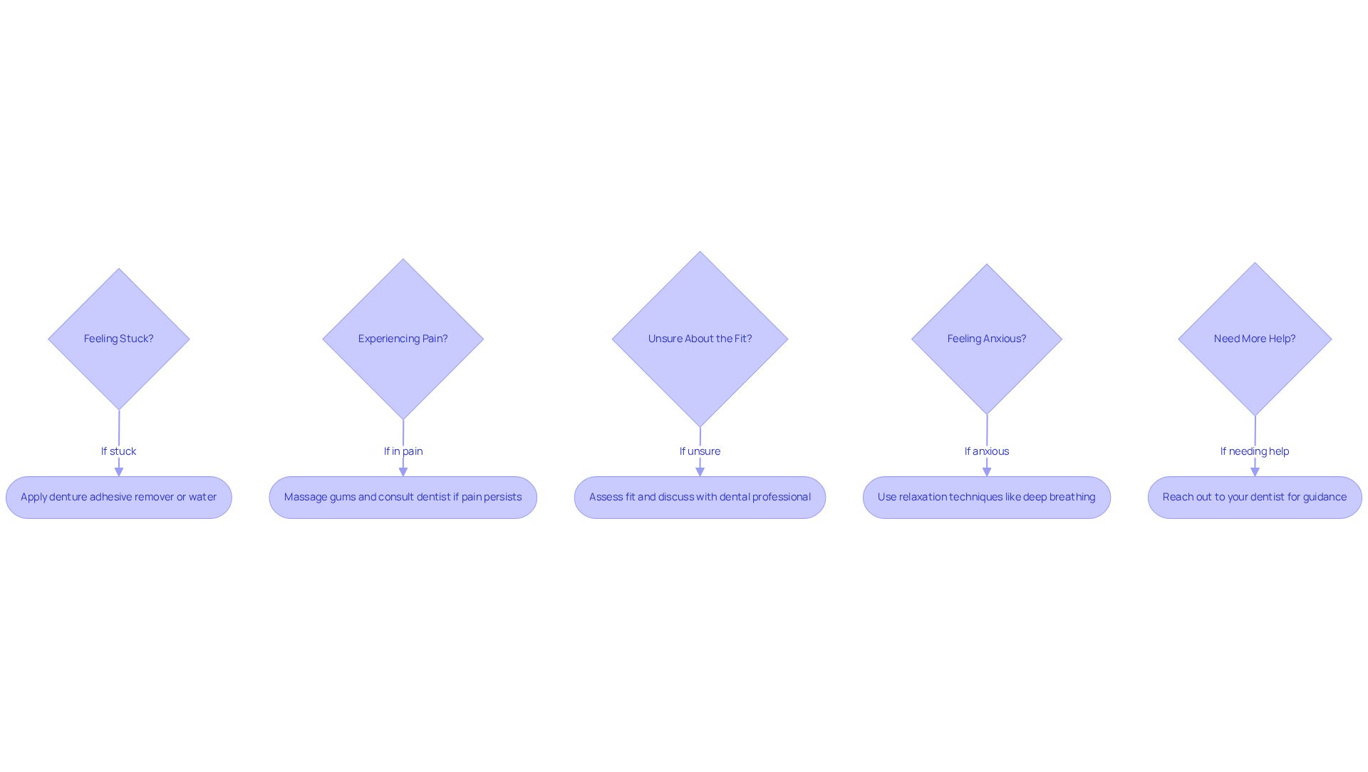 Each box represents a common challenge with immediate dentures. Follow the arrows to see the suggested actions for each problem, helping you navigate your experience more easily. Each box represents a common challenge with immediate dentures. Follow the arrows to see the suggested actions for each problem, helping you navigate your experience more easily.