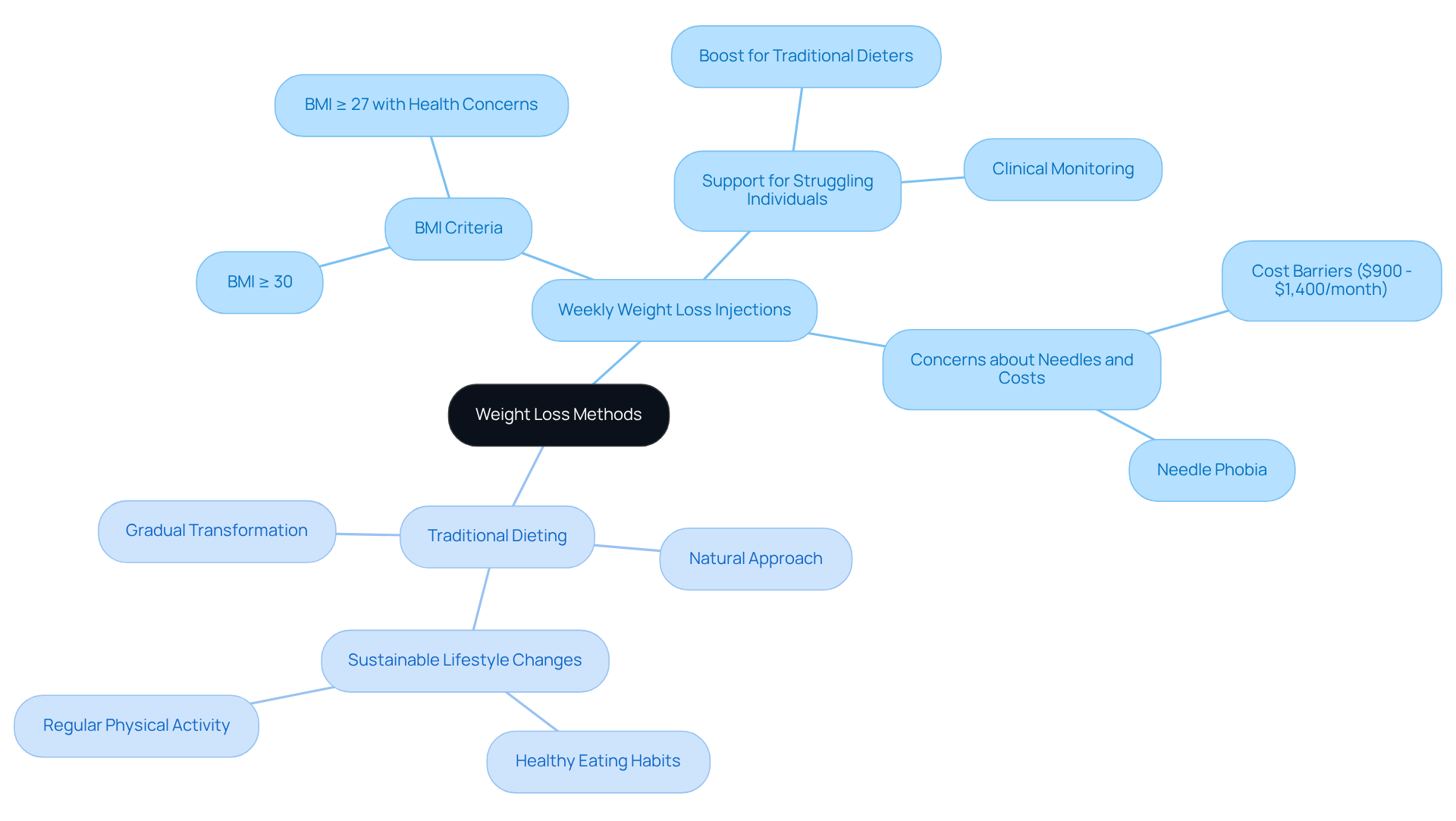 This mindmap shows two main paths for weight loss: injections and dieting. Each branch represents key points to consider, helping you see which method might suit your lifestyle and needs best.