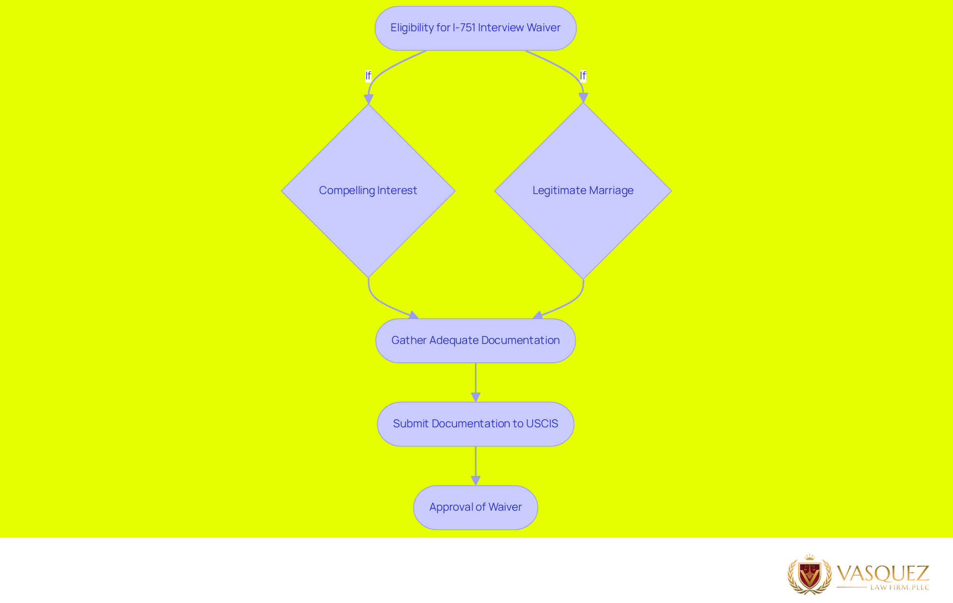 This flowchart guides you through the steps to get an interview waiver for the I-751 form. Start by checking if you qualify, then gather the necessary documents, and submit them to USCIS. Follow the arrows to see how each step connects, leading you to the final approval.