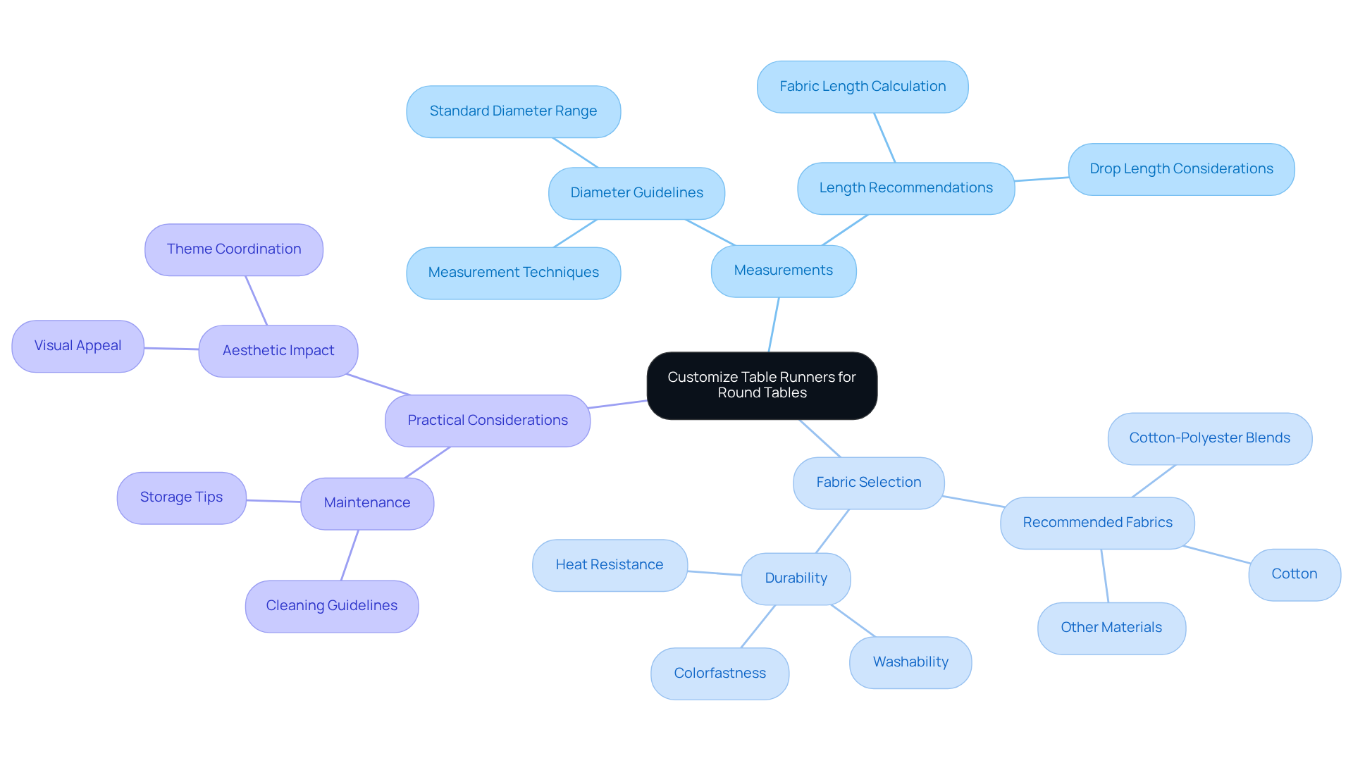 The central node represents the main topic, while branches show different aspects to consider when customizing table runners. Each color-coded branch helps you easily identify related ideas and recommendations.