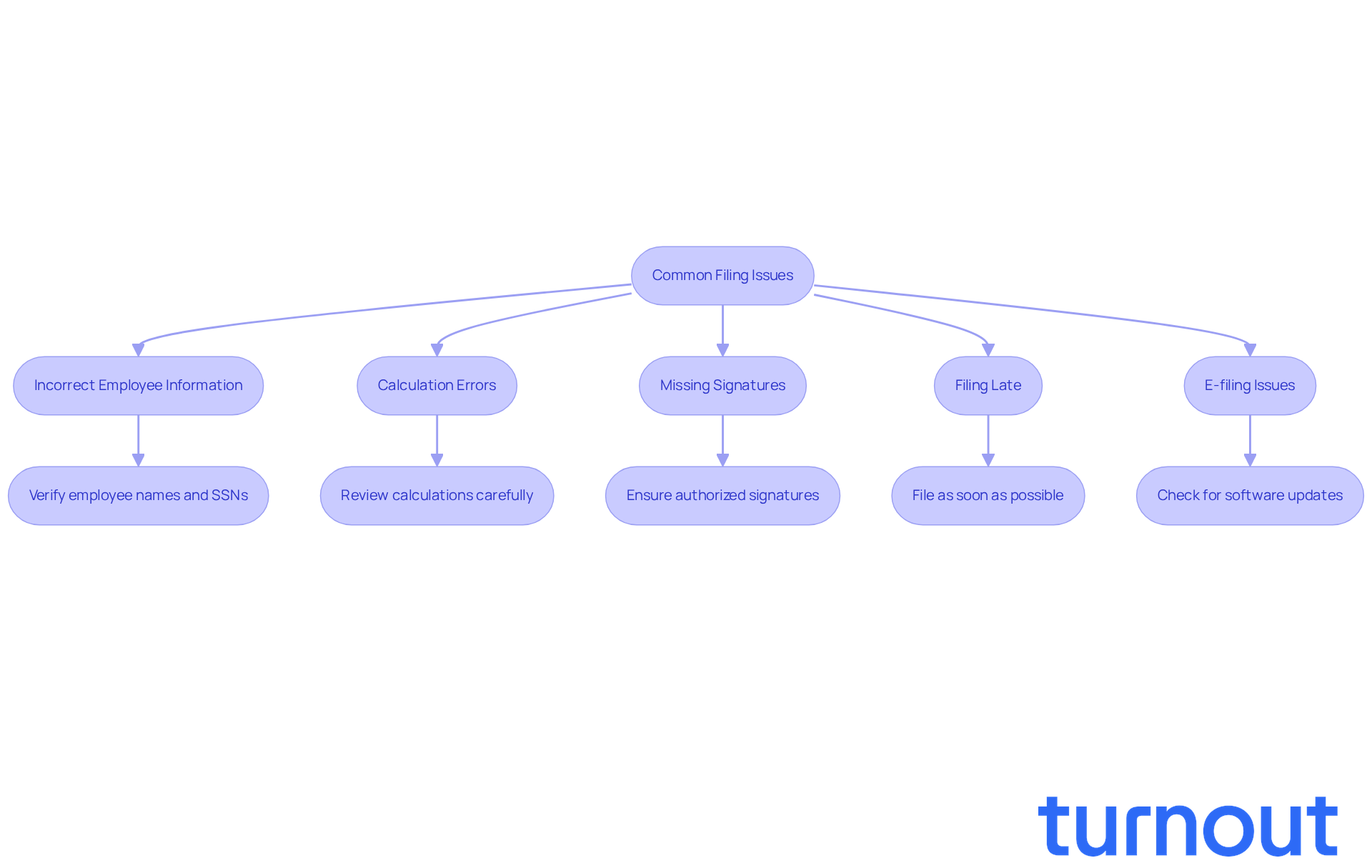 Each box represents a common issue you might face when filing. Follow the arrows to see the recommended solutions for each problem. This flowchart is designed to help you quickly identify and resolve filing challenges.