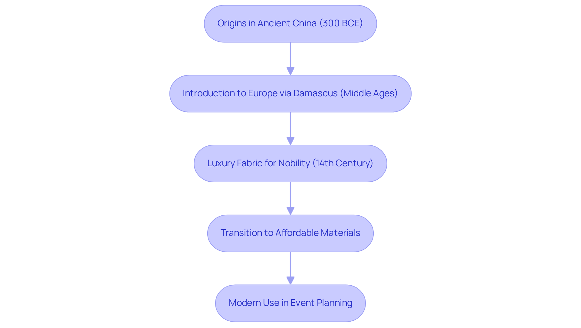 Follow the arrows to see how damask cotton has changed over time, from its ancient origins to its current popularity in events. Each box represents a key moment in its history.