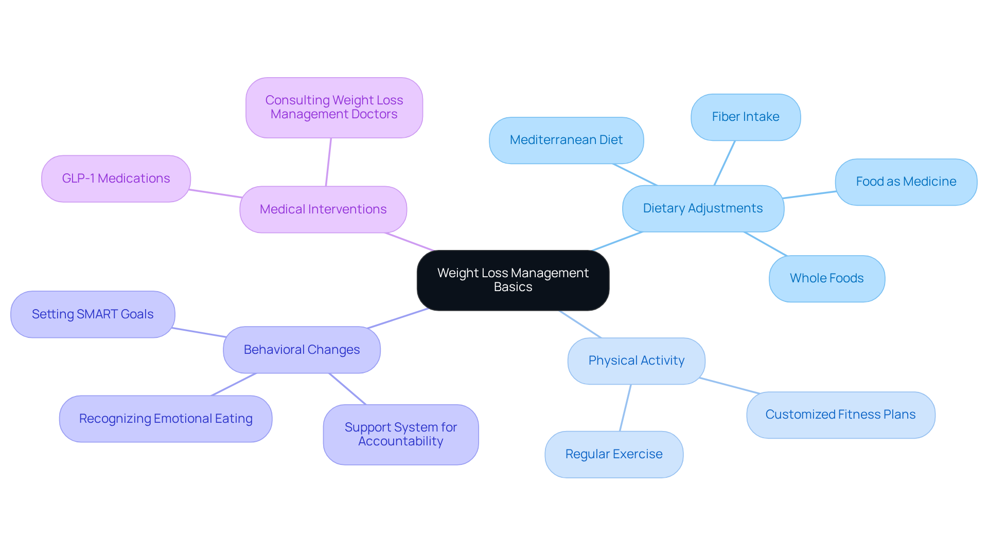 This mindmap starts with the central idea of weight loss management and branches out into key areas that contribute to a healthier body. Each branch represents a different aspect of weight loss, and the sub-branches provide specific strategies or concepts related to that area. Follow the branches to see how everything connects! This mindmap starts with the central idea of weight loss management and branches out into key areas that contribute to a healthier body. Each branch represents a different aspect of weight loss, and the sub-branches provide specific strategies or concepts related to that area. Follow the branches to see how everything connects!