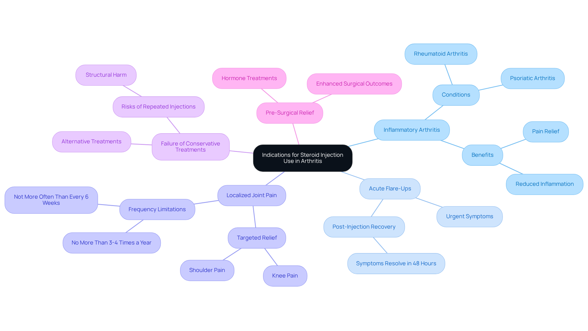 This mindmap starts with the main topic in the center and branches out into different reasons why steroid injections might be used for arthritis. Each branch represents a specific situation or condition, and the sub-branches provide more details about that situation. It's a great way to see all the options at once!