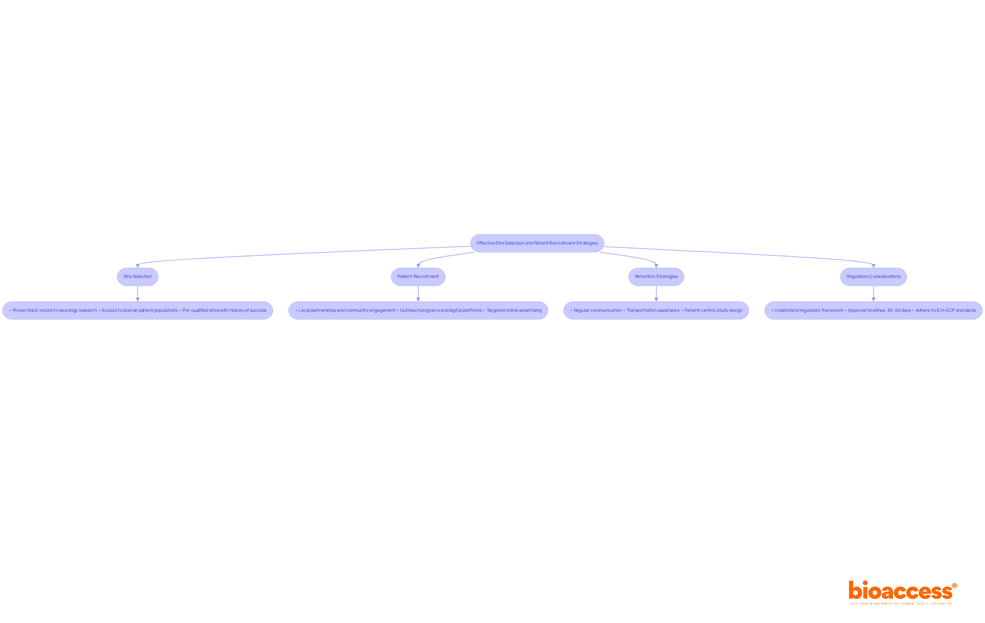 This flowchart outlines the key strategies for conducting successful neurology clinical trials. Each box represents a critical area of focus, and the arrows show how these strategies connect and support one another. Follow the flow to understand how to effectively navigate site selection, recruit patients, retain participants, and comply with regulations. This flowchart outlines the key strategies for conducting successful neurology clinical trials. Each box represents a critical area of focus, and the arrows show how these strategies connect and support one another. Follow the flow to understand how to effectively navigate site selection, recruit patients, retain participants, and comply with regulations.
