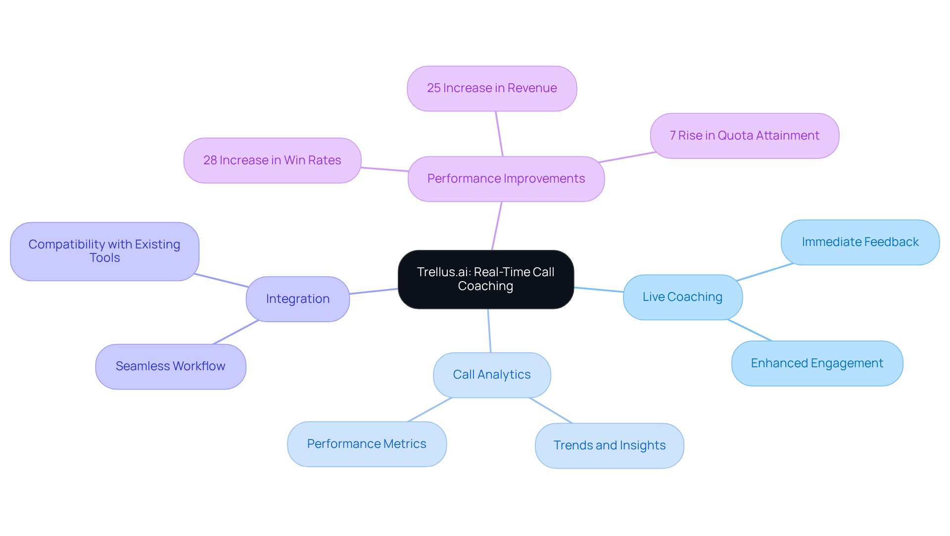 The central node represents Trellus.ai, while the branches show its key features and the benefits they bring to sales teams. Each sub-branch provides more detail, helping you understand how this tool can enhance sales engagement.