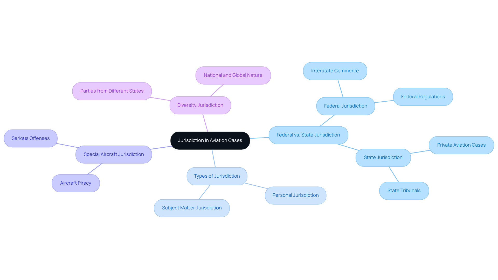 The central node represents the main topic, while the branches show different types of jurisdiction. Each sub-branch provides more details, helping you navigate the complexities of aviation law.