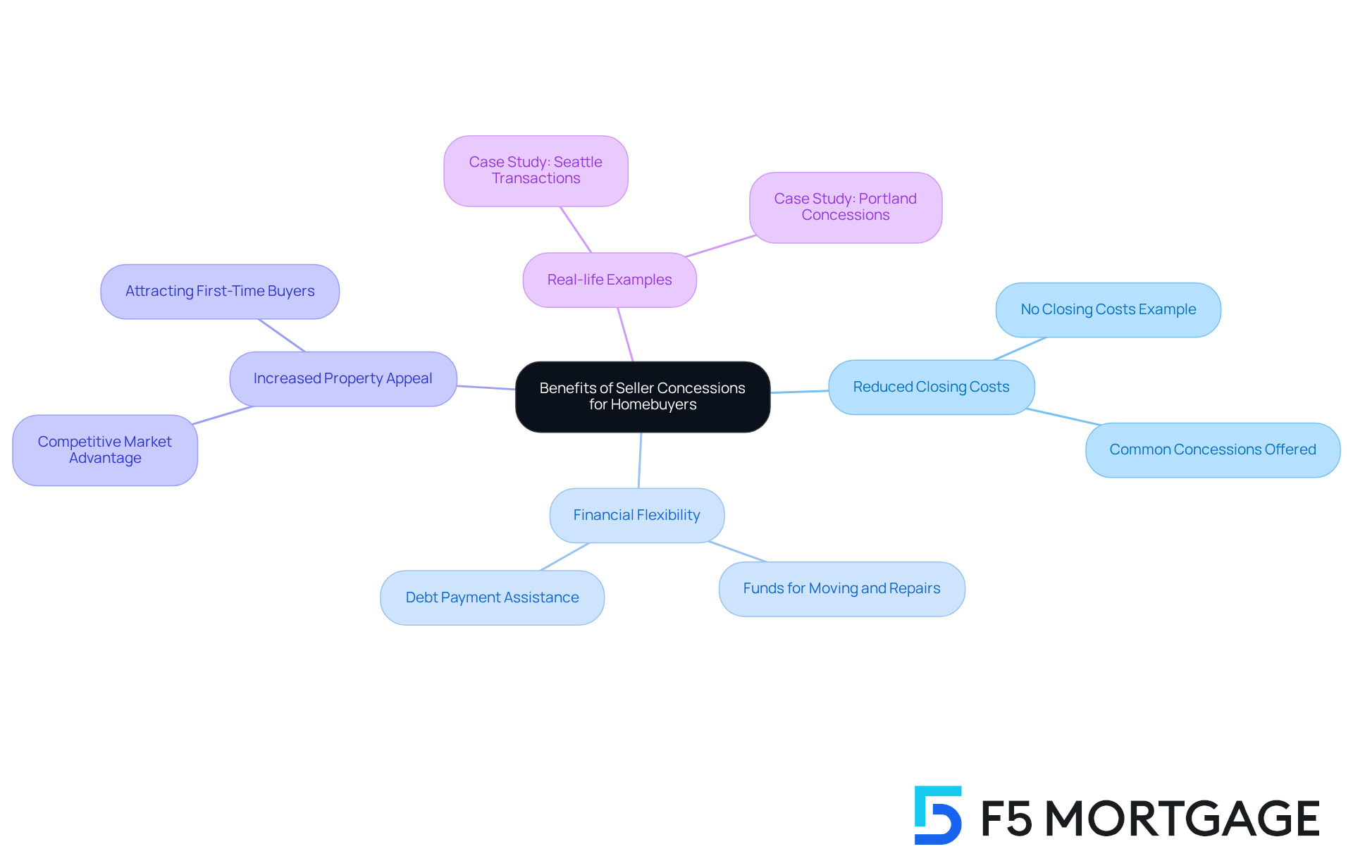 The central idea highlights the benefits of seller concessions, with branches illustrating each advantage and how they contribute to a better homebuying experience.