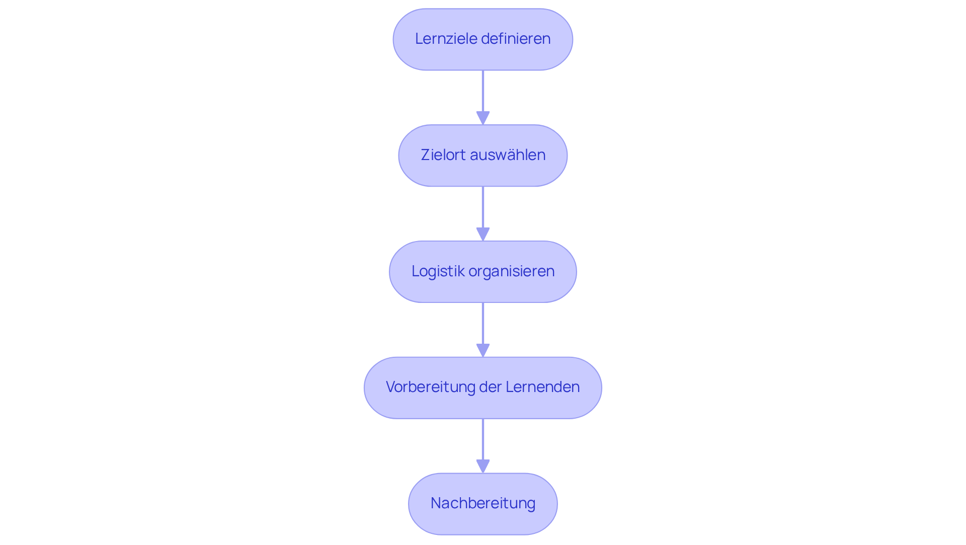Jeder Schritt beschreibt, was zu tun ist, um einen erfolgreichen pädagogischen Ausflug zu planen — folgen Sie den Pfeilen, um die Reihenfolge zu sehen, in der die Aufgaben erledigt werden sollten.
