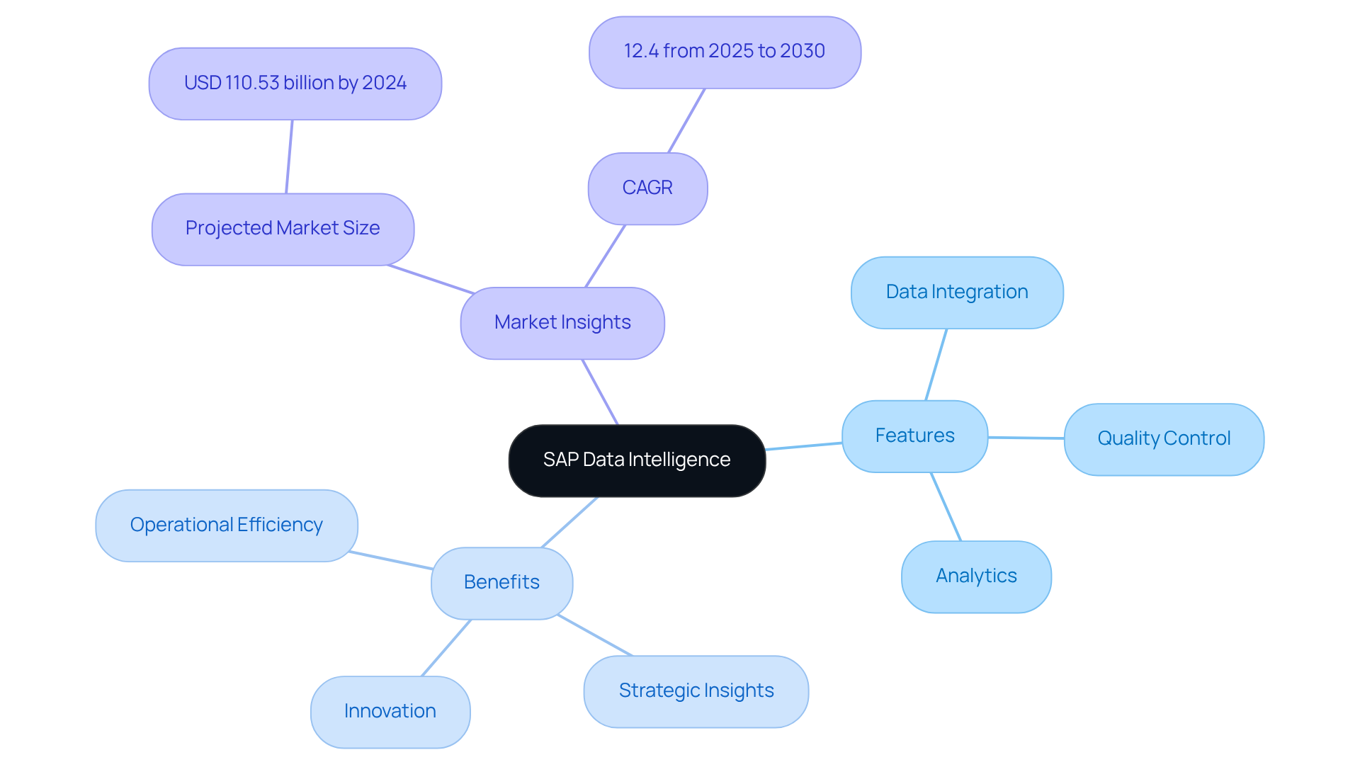 The central node represents SAP Data Intelligence, with branches showing its features, benefits, and market insights. Each branch connects to specific aspects, illustrating how they contribute to effective data management.