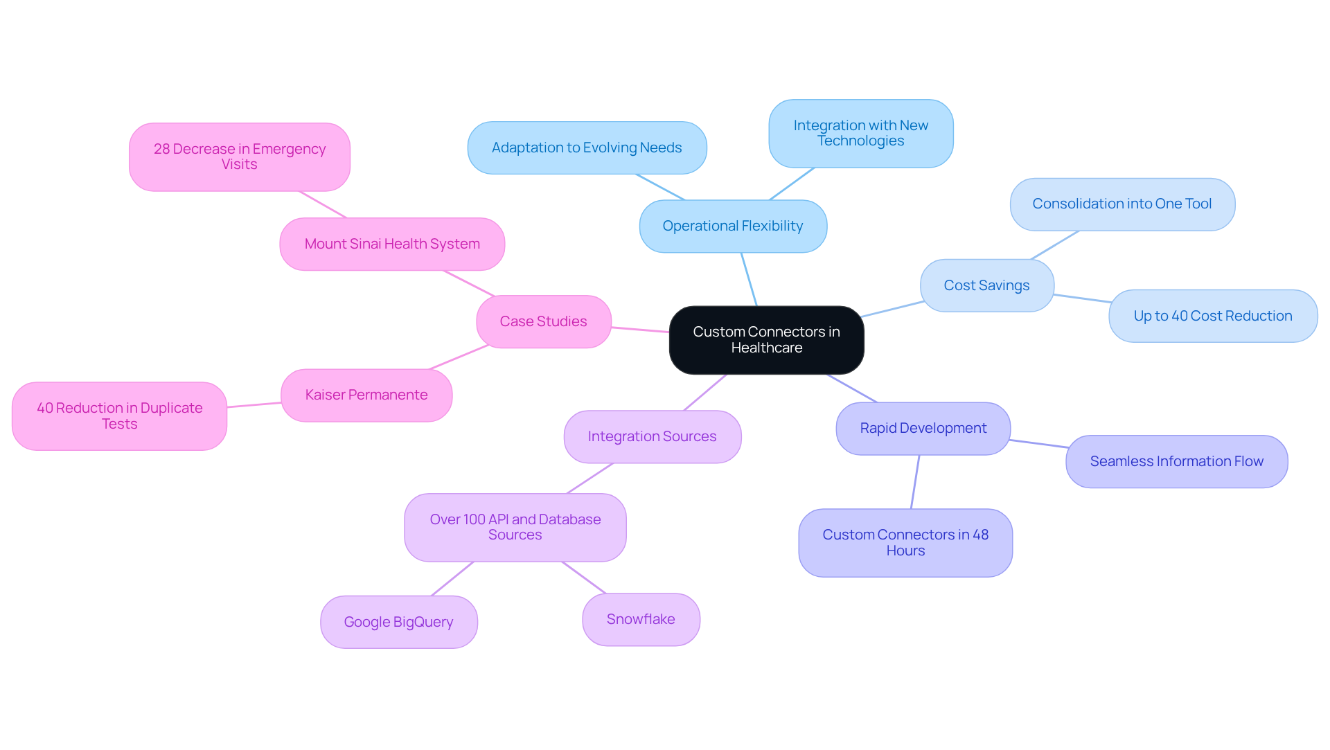 The central node represents the main topic of custom connectors, while the branches show the various benefits and examples of how these connectors improve healthcare operations. Each branch leads to specific details, illustrating the comprehensive impact of custom integrations.