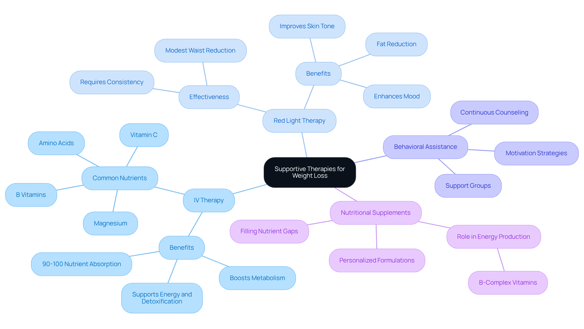 This mindmap illustrates various therapies that can support your weight loss journey. Each branch represents a different therapy, and the sub-branches highlight their specific benefits. Follow the branches to understand how each therapy contributes to achieving your weight loss goals.