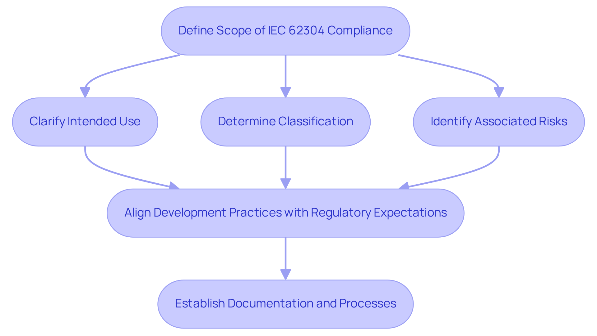 Follow the arrows to see how each step leads to the next in defining compliance. Starting with scope definition, you clarify use, classification, and risks, which helps align practices and establish necessary documentation. Follow the arrows to see how each step leads to the next in defining compliance. Starting with scope definition, you clarify use, classification, and risks, which helps align practices and establish necessary documentation.
